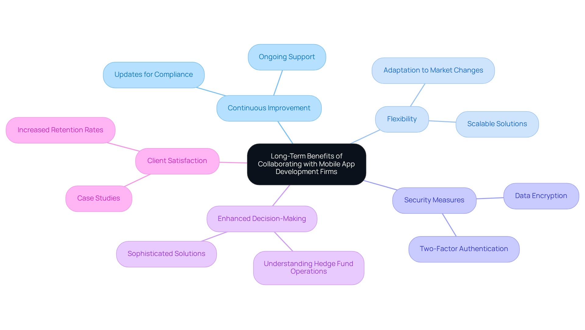 This mindmap starts with the main idea of collaboration at the center. Each branch represents a key benefit of working with app development firms, and the sub-branches provide more details. Follow the branches to see how these benefits connect and support investment groups in a changing market.