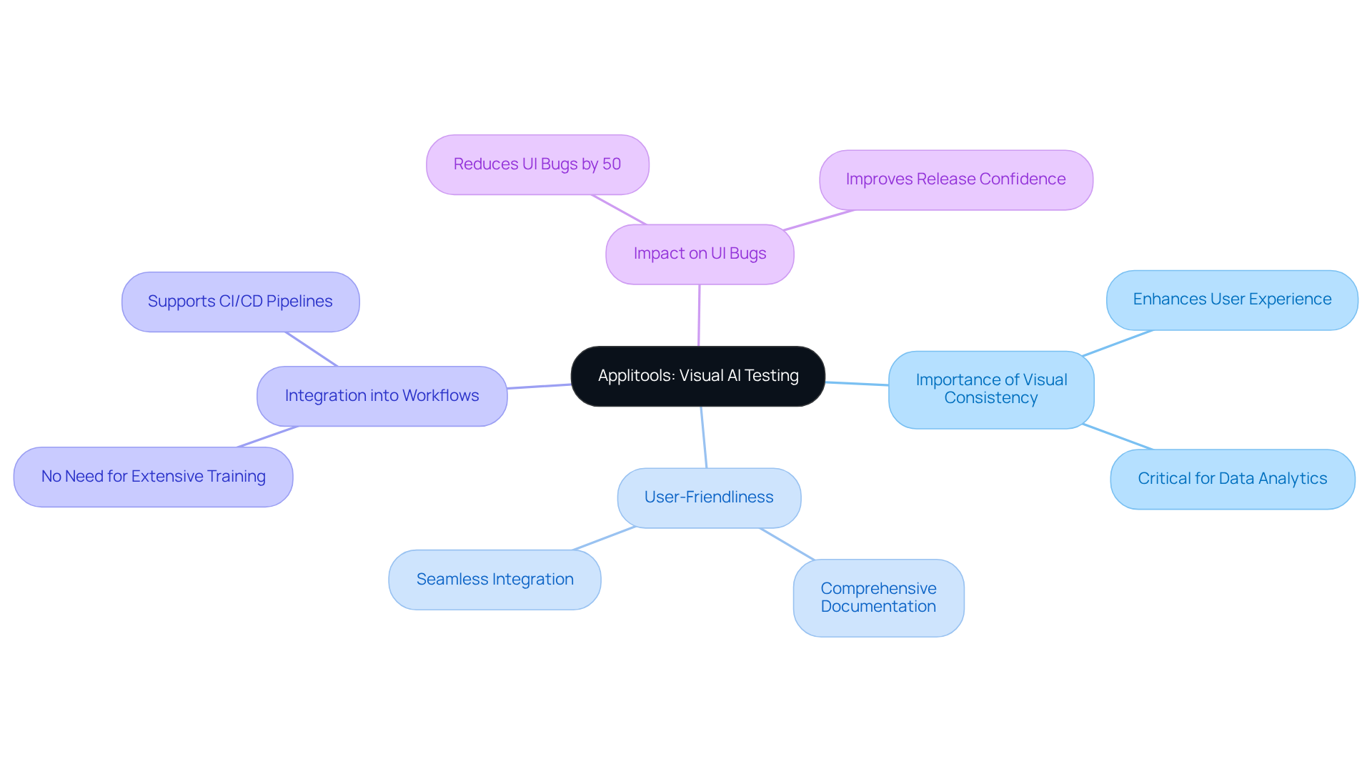 The central node represents Applitools' visual AI testing. Each branch highlights a key aspect of its functionality and benefits, helping you see how they all connect to the main idea of ensuring consistent user interfaces.
