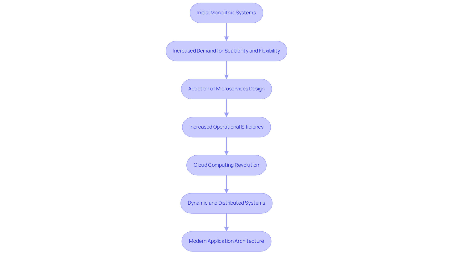 Each box represents a stage in the evolution of application architecture. Follow the arrows to see how the industry progressed from monolithic systems to modern microservices, highlighting key changes and influences along the way. Each box represents a stage in the evolution of application architecture. Follow the arrows to see how the industry progressed from monolithic systems to modern microservices, highlighting key changes and influences along the way.