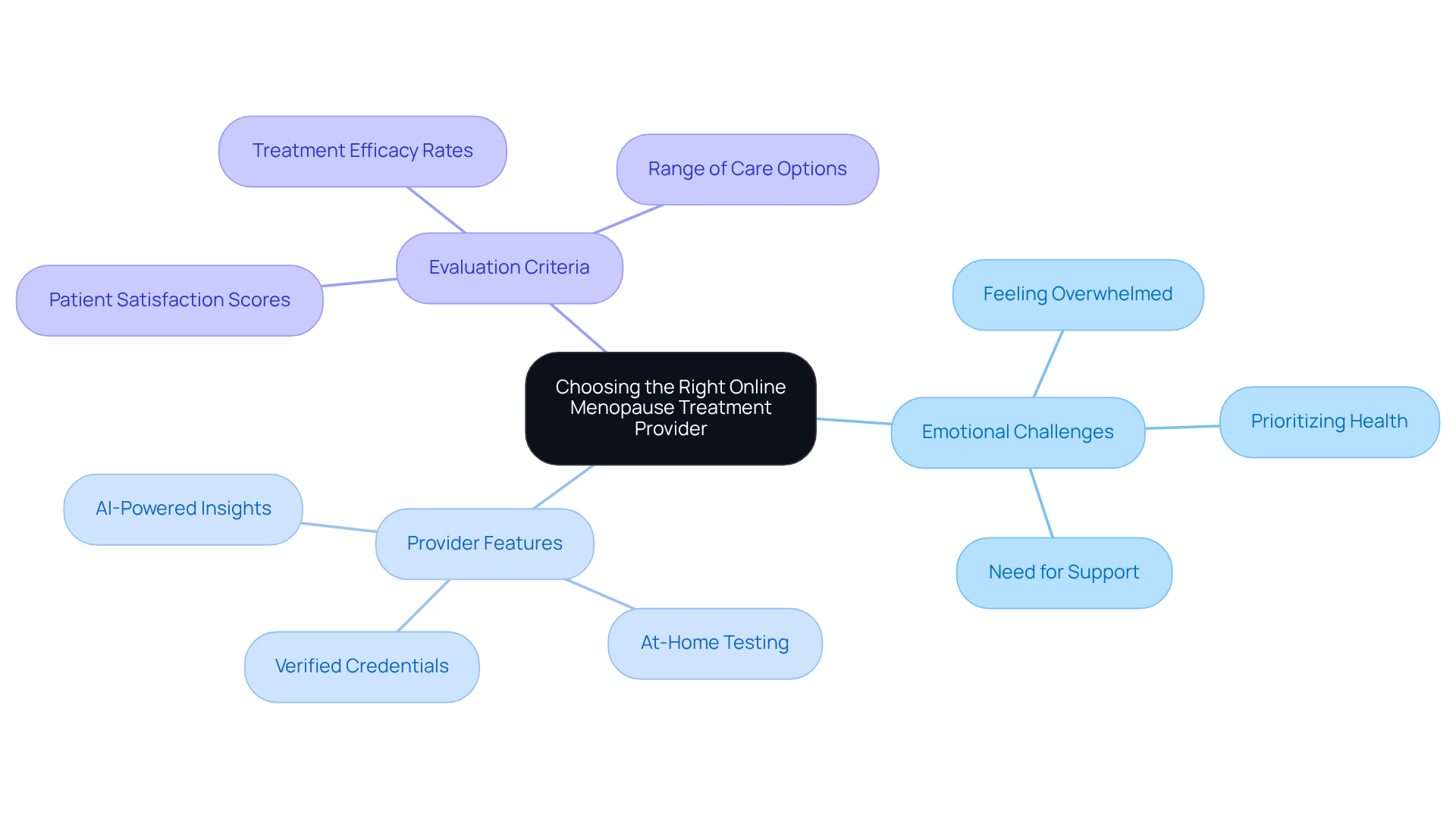 Start at the center with the main topic, then explore the branches to see the emotional aspects and key factors to consider when selecting a treatment provider.