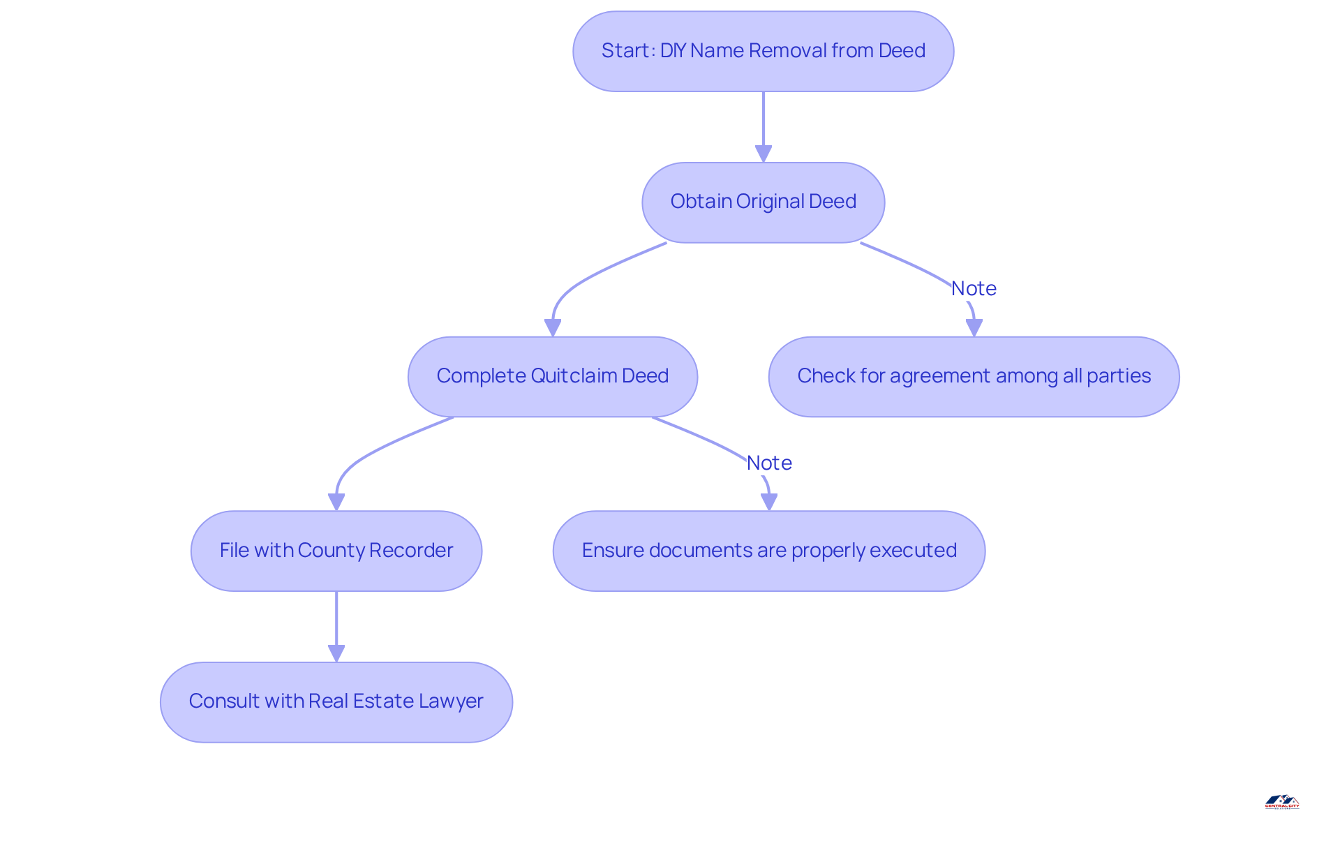 Follow the arrows to understand each step of the DIY process. Pay attention to notes that highlight important considerations and potential issues to avoid. Follow the arrows to understand each step of the DIY process. Pay attention to notes that highlight important considerations and potential issues to avoid.