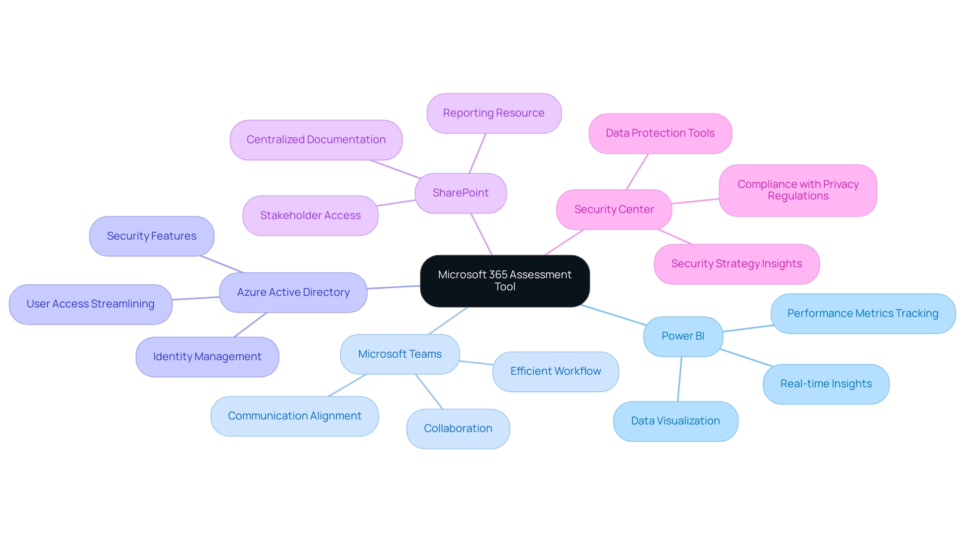 Each branch represents a Microsoft service integrated with the Assessment Tool, detailing its unique benefits and contributions.