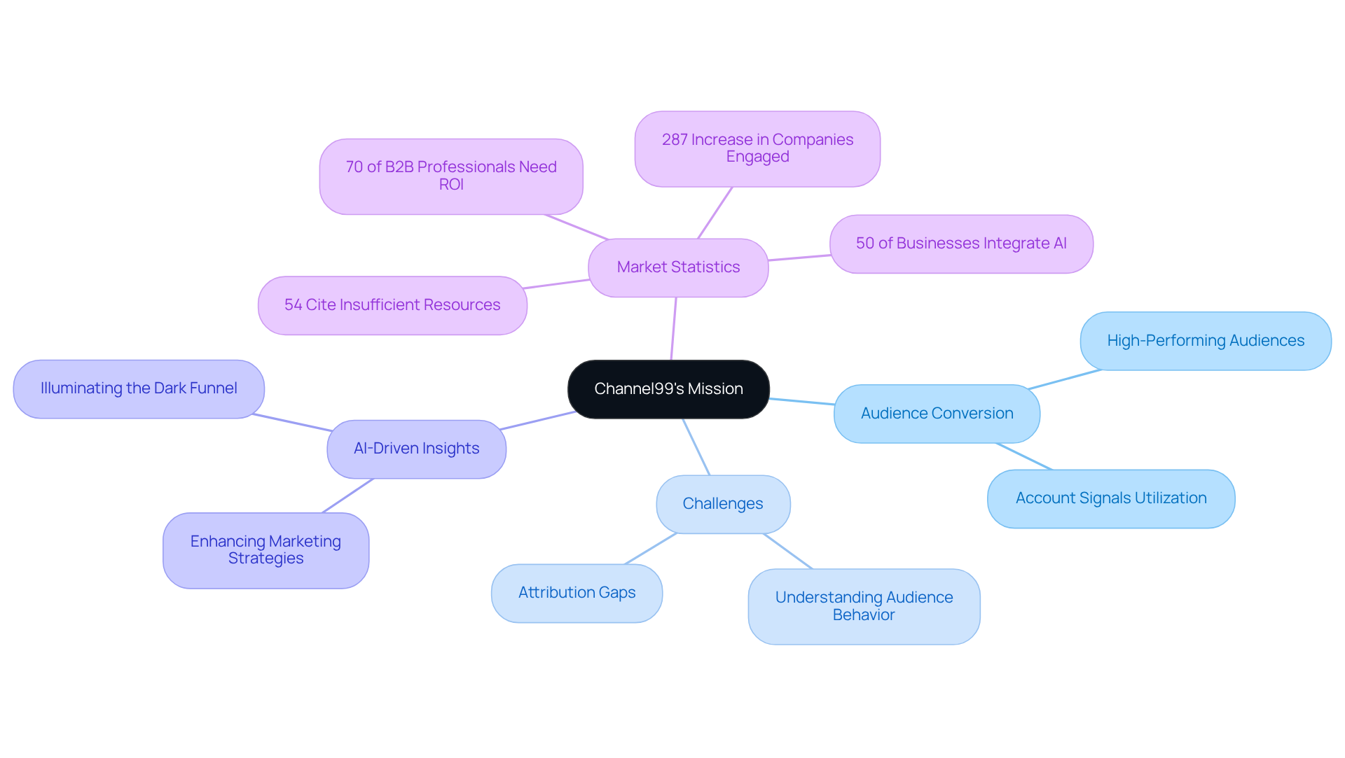 The central node represents Channel99's mission, while the branches illustrate the various challenges and strategies the company faces in the B2B marketing landscape. Each statistic and insight provides context to the mission. The central node represents Channel99's mission, while the branches illustrate the various challenges and strategies the company faces in the B2B marketing landscape. Each statistic and insight provides context to the mission.