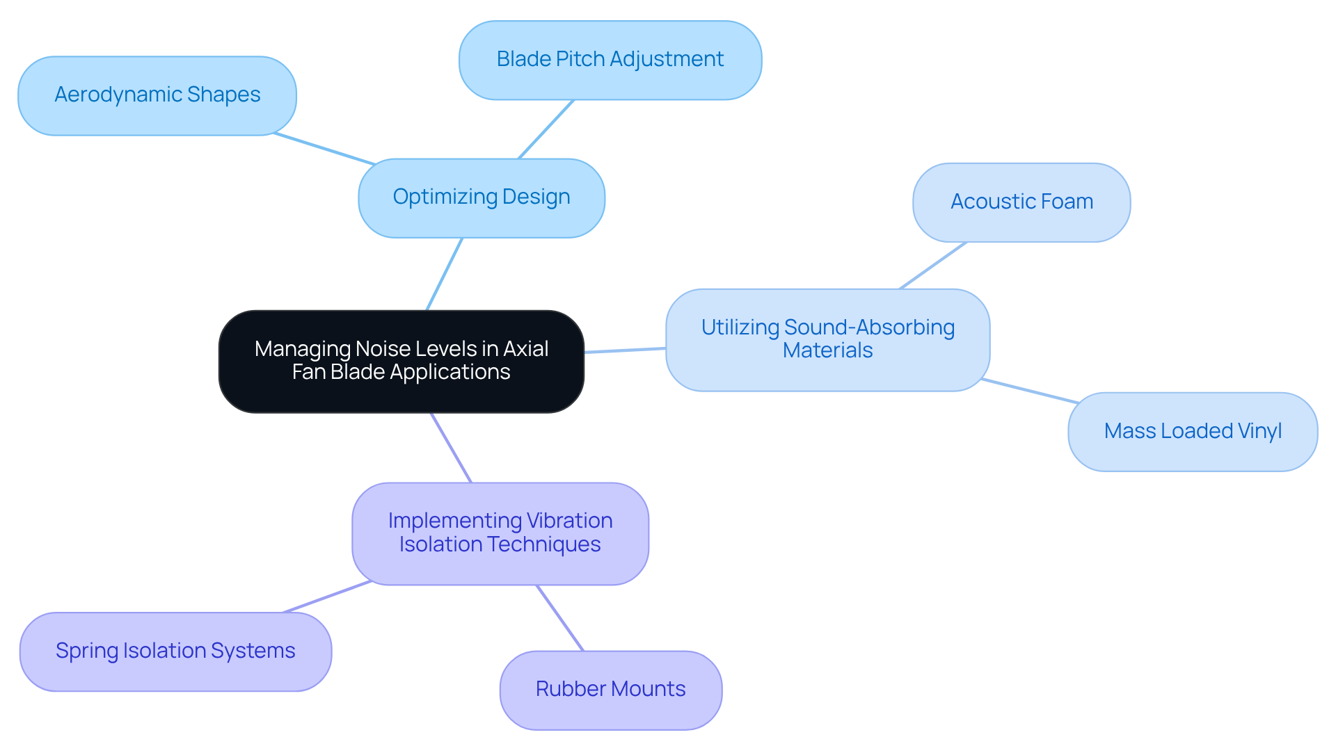 Start at the center with the main goal of noise management, then follow the branches to see the different strategies that can help engineers reduce noise and improve user comfort.