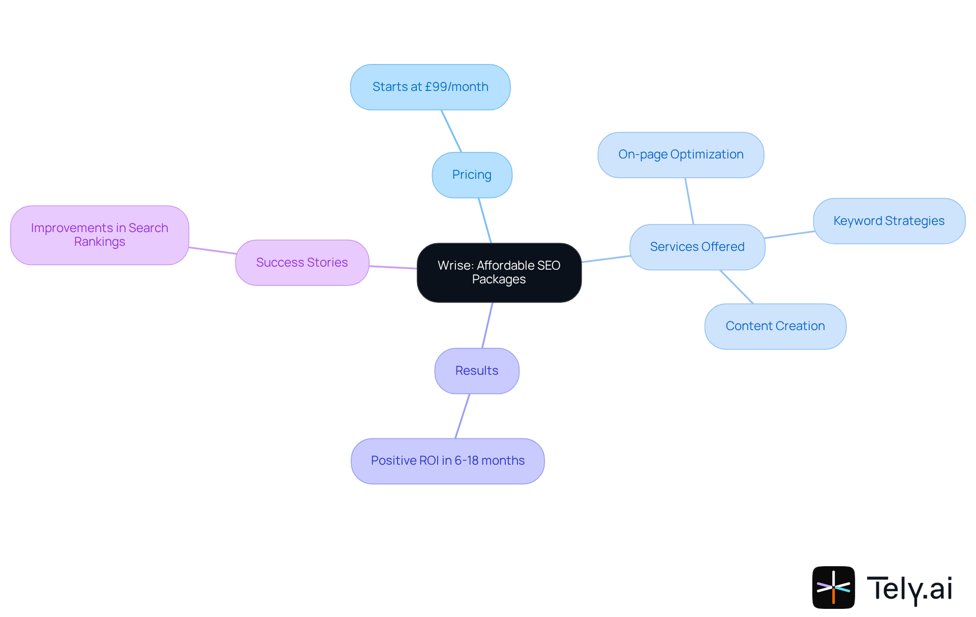 The central node represents Wrise's SEO packages, while the branches show different aspects like pricing, services, and success stories. Each branch helps you understand how Wrise supports small businesses in improving their online presence. The central node represents Wrise's SEO packages, while the branches show different aspects like pricing, services, and success stories. Each branch helps you understand how Wrise supports small businesses in improving their online presence.