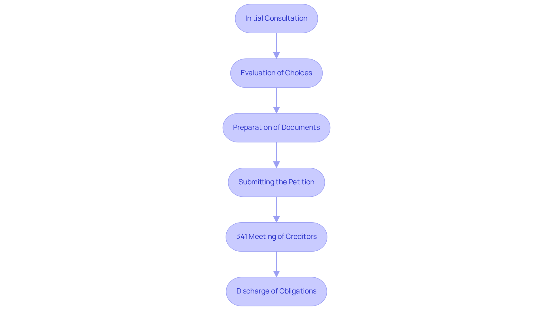 Each box represents a step in the bankruptcy process. Follow the arrows to see how each step leads to the next, guiding you through working with your attorney.