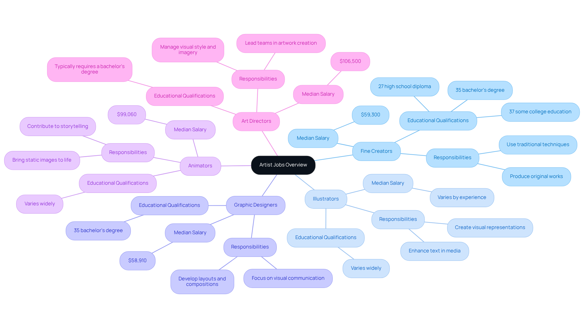 This mindmap starts with 'Artist Jobs Overview' at the center. Each branch represents a different type of artist job, and the sub-branches provide details like responsibilities, salaries, and education requirements. The different colors help distinguish between the different roles. This mindmap starts with 'Artist Jobs Overview' at the center. Each branch represents a different type of artist job, and the sub-branches provide details like responsibilities, salaries, and education requirements. The different colors help distinguish between the different roles.