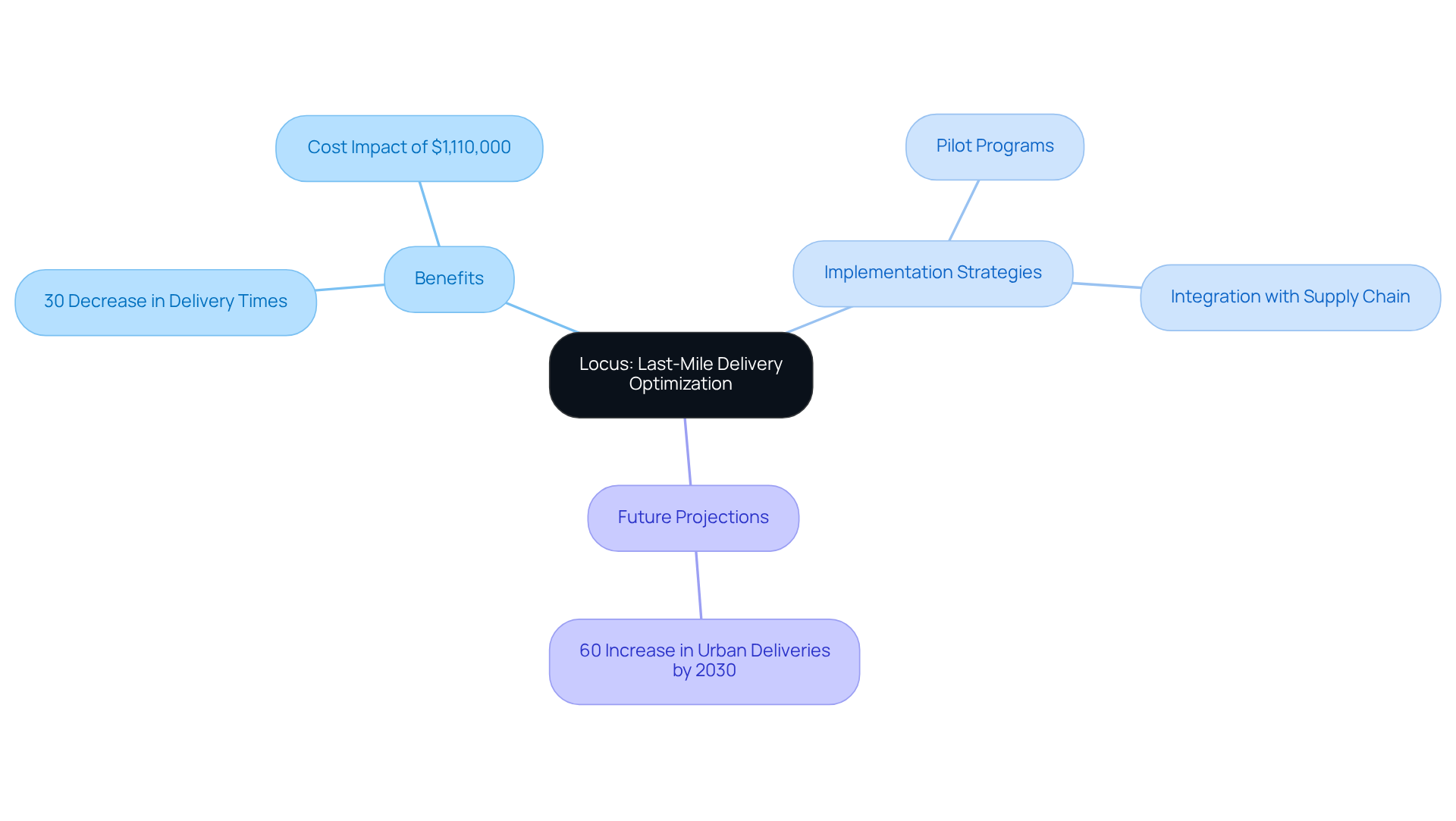The central node represents Locus, while the branches show its benefits, strategies for implementation, and future trends. Each branch helps you understand how Locus can enhance delivery efficiency and customer satisfaction.