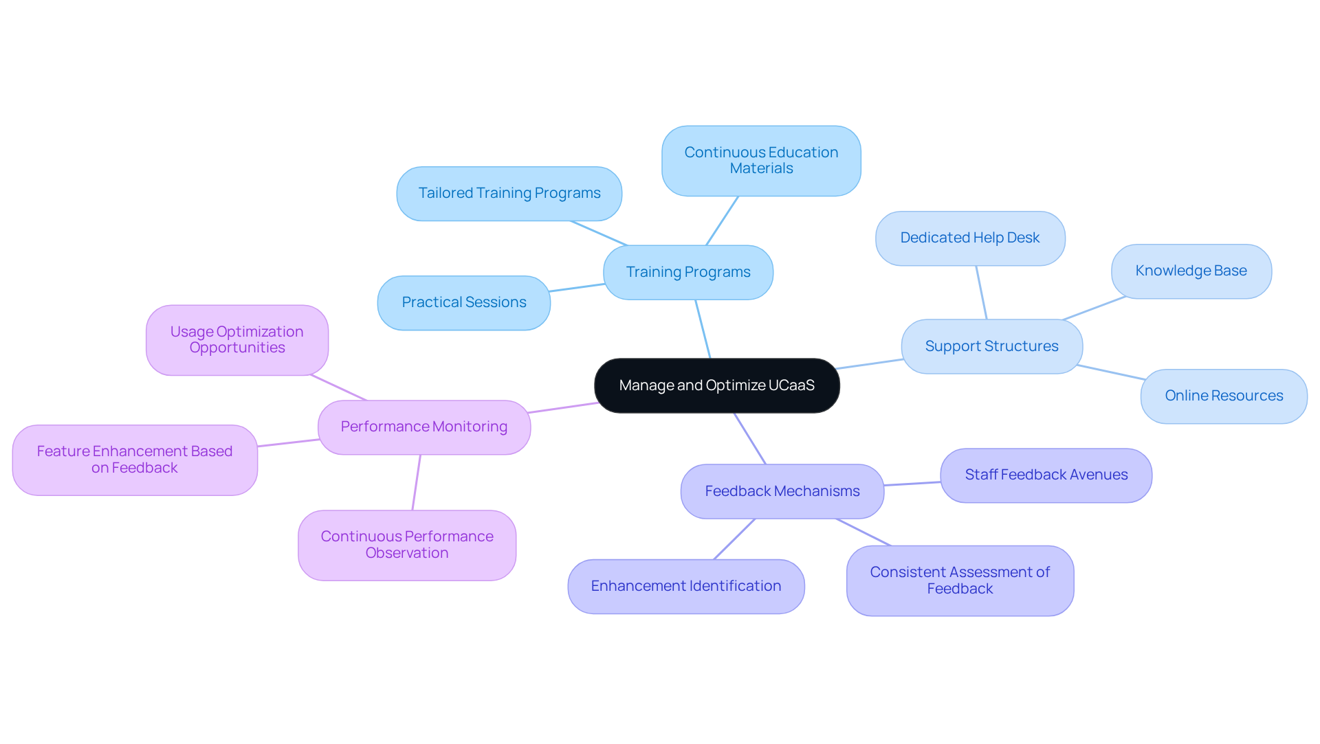 The central node represents the main goal of managing UCaaS, while the branches show the key focus areas. Each sub-branch provides more detail on specific actions or strategies related to that area.