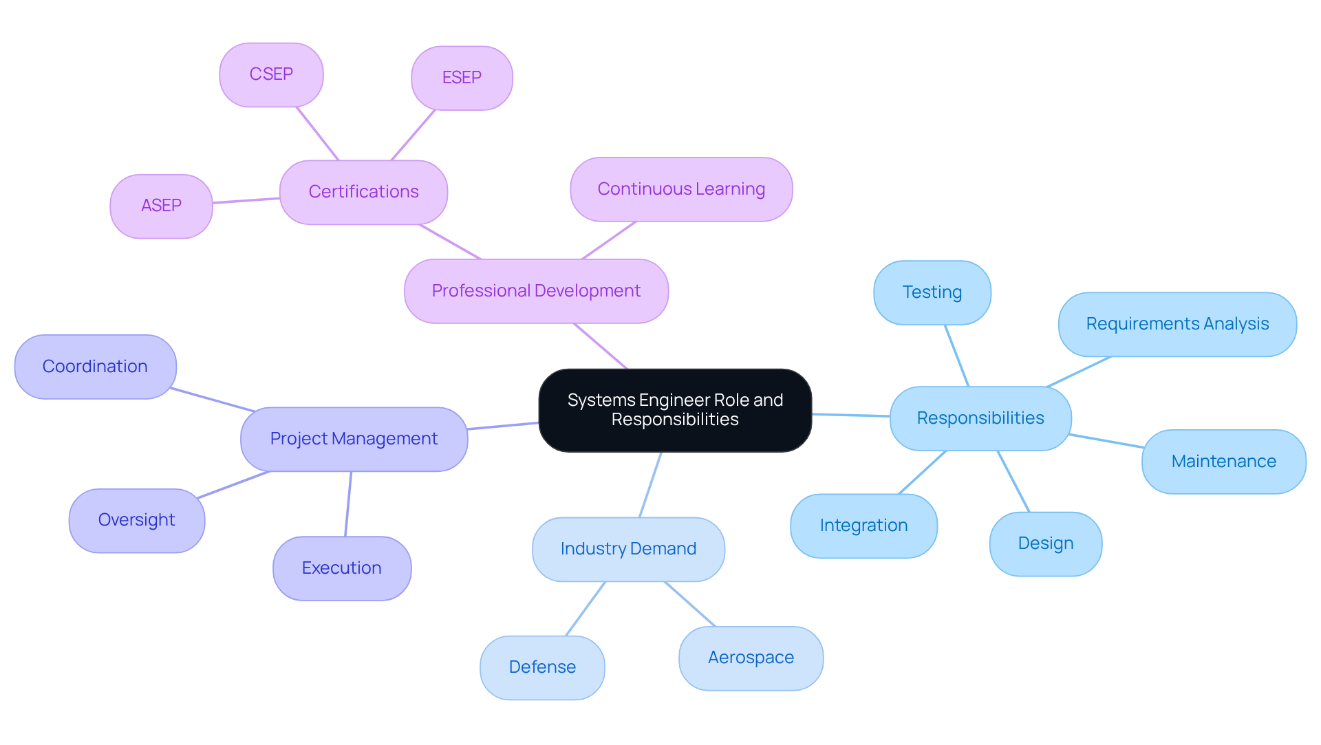The central node represents the systems engineer's role, while the branches show their responsibilities and the demand for their skills in various industries. Each color-coded section helps you quickly identify different aspects of their work. The central node represents the systems engineer's role, while the branches show their responsibilities and the demand for their skills in various industries. Each color-coded section helps you quickly identify different aspects of their work.