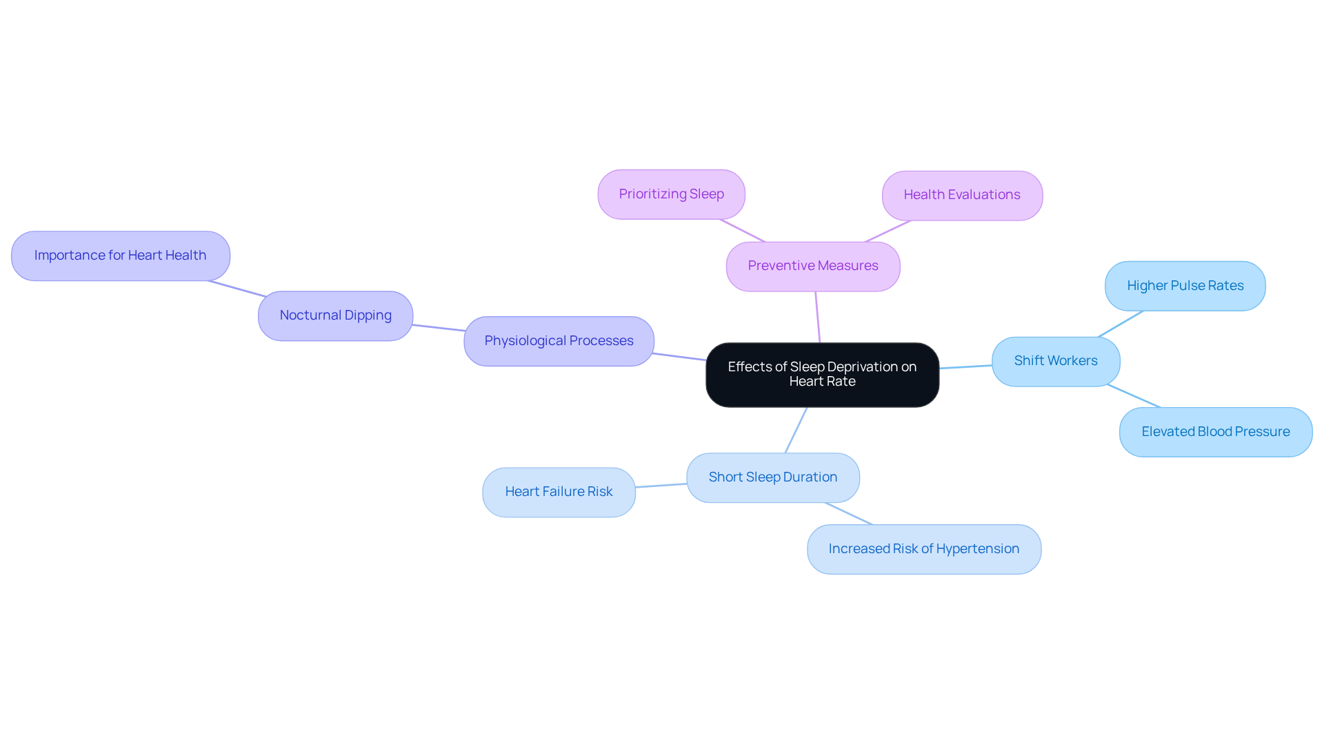 The central node represents the main topic, while branches show different studies and findings related to how sleep affects heart health. Each color-coded branch helps you navigate through the various aspects of the topic.
