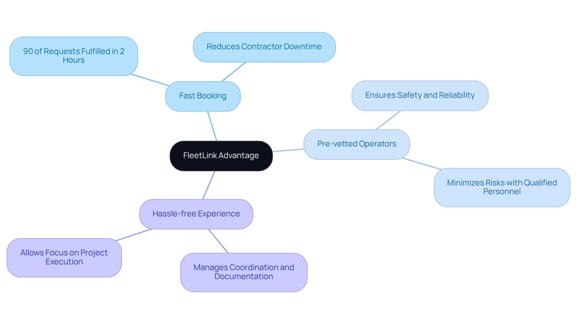 The center shows the main advantage of FleetLink, while the branches highlight specific benefits. Each color-coded branch helps you quickly identify the different aspects of FleetLink's service.
