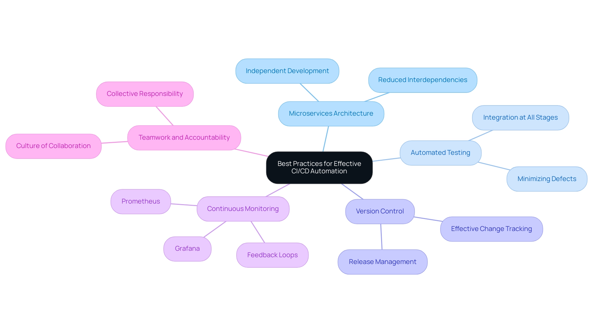 Each branch represents a best practice for CI/CD automation, with color codes indicating different categories of practices.