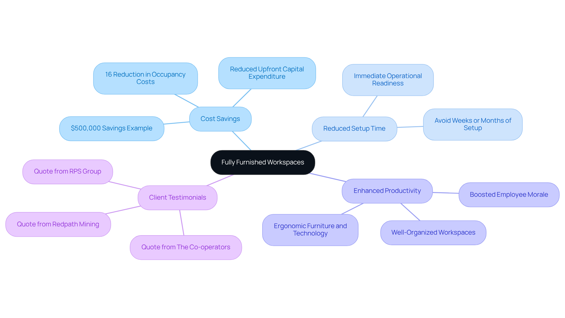 The central node represents the concept of fully furnished workspaces, while the branches show the various benefits. Each sub-branch provides specific examples or details that illustrate how these benefits manifest in real-world scenarios.
