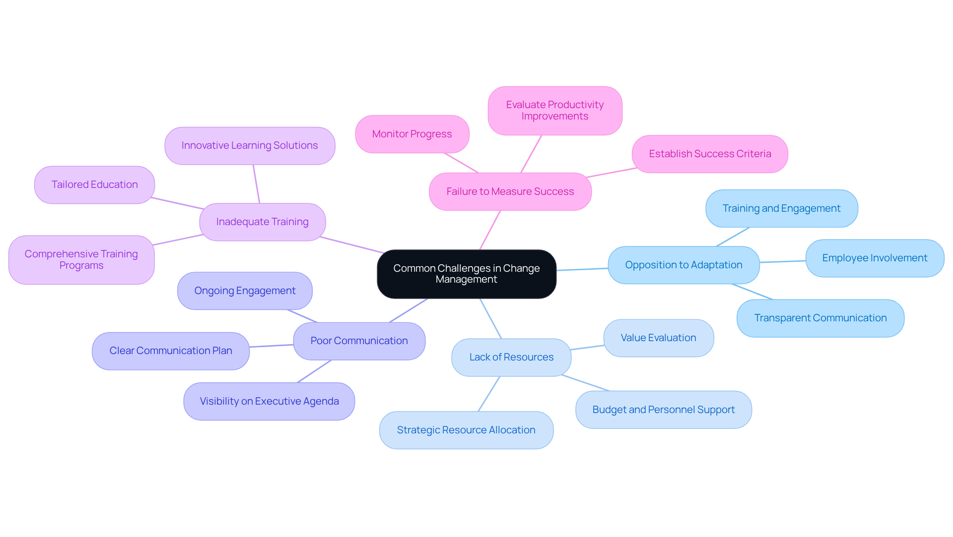 The central node represents the main topic of change management challenges. Each branch shows a specific challenge, and the sub-branches provide solutions or insights related to that challenge. This layout helps you see how each issue connects to the overall theme.