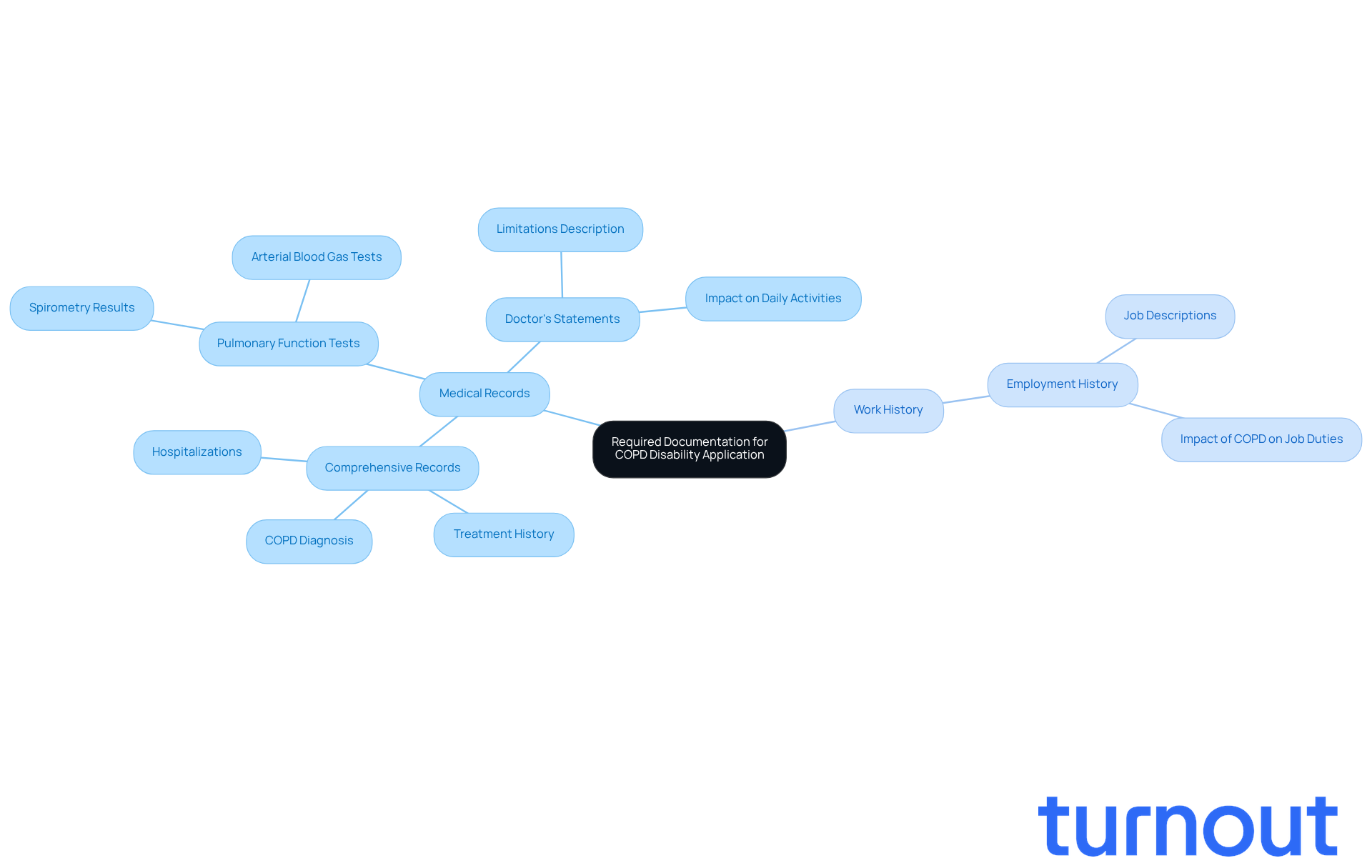 The center represents the overall goal of gathering documentation. The branches show the main categories of documents needed, and the sub-branches detail specific items to collect. This visual helps you understand what to focus on for your application.