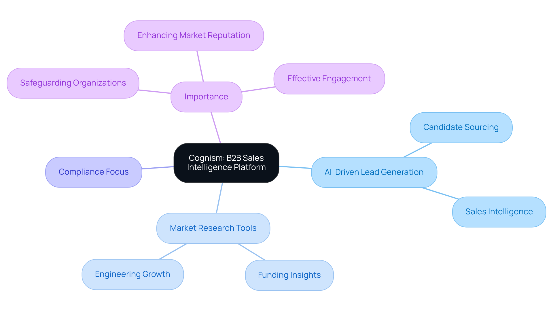 The central node represents the platform, while branches show its features and benefits. Each color-coded branch helps you see how different aspects contribute to the overall effectiveness of the platform.
