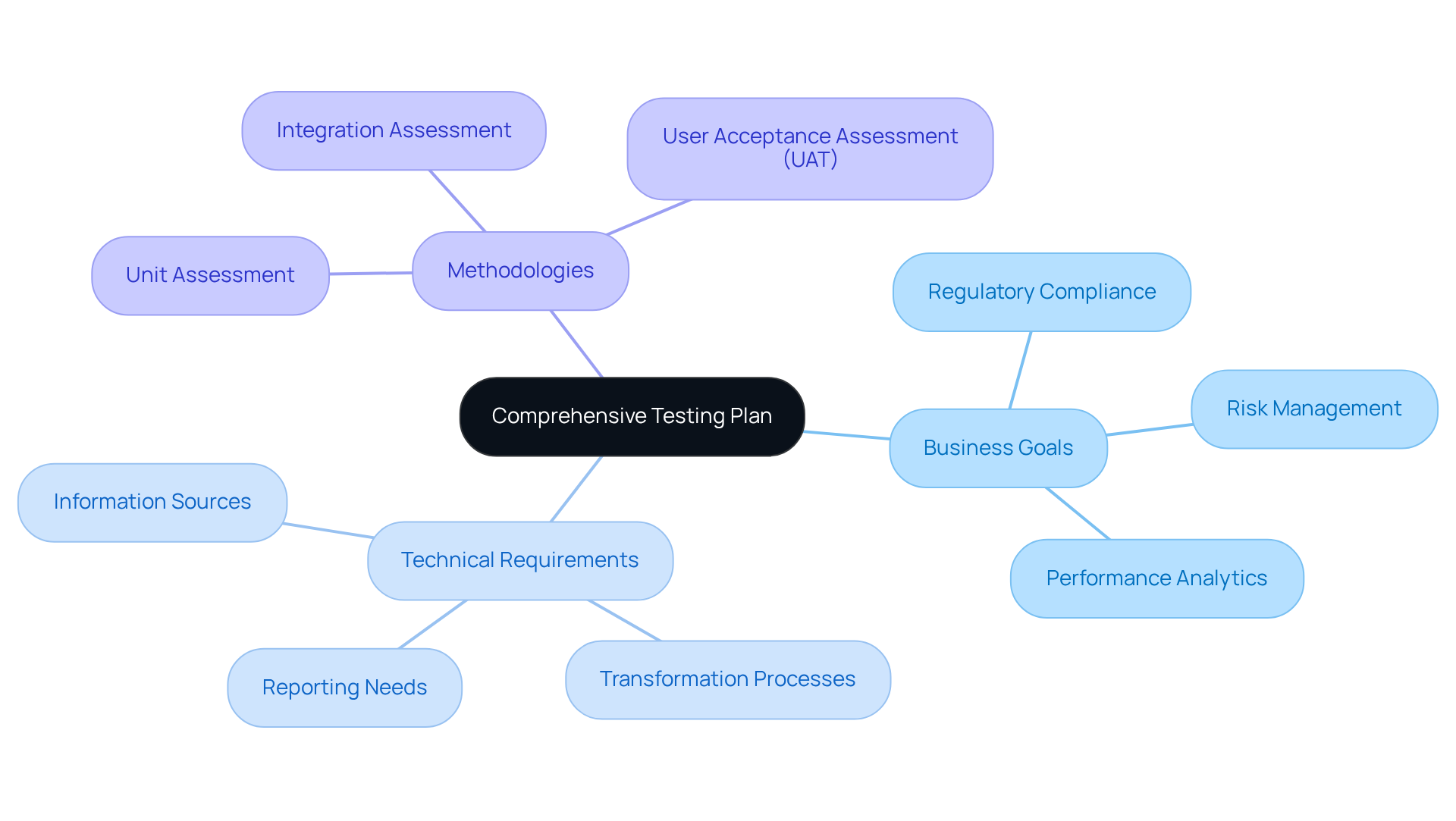 This mindmap illustrates the key components of a comprehensive testing plan. Start at the center with the main idea, then explore the branches to see the business goals, technical requirements, and methodologies that support the evaluation strategy. Each branch represents a crucial aspect of the plan, helping you understand how they all connect to ensure effective testing aligned with business objectives.