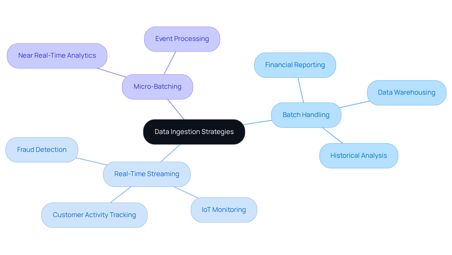 The central node represents the main topic of data ingestion strategies. Each branch shows a different method, and the sub-branches illustrate specific applications or technologies related to that method.