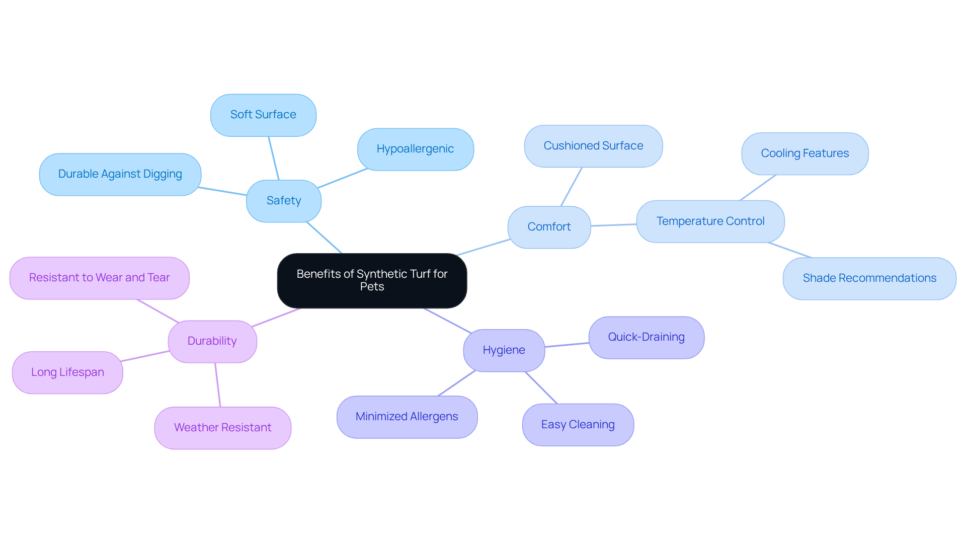 This mindmap shows how synthetic grass can improve your dog's safety and comfort. Each branch represents a key benefit, and the sub-branches provide more details about how it helps your pets enjoy a better outdoor experience. This mindmap shows how synthetic grass can improve your dog's safety and comfort. Each branch represents a key benefit, and the sub-branches provide more details about how it helps your pets enjoy a better outdoor experience.