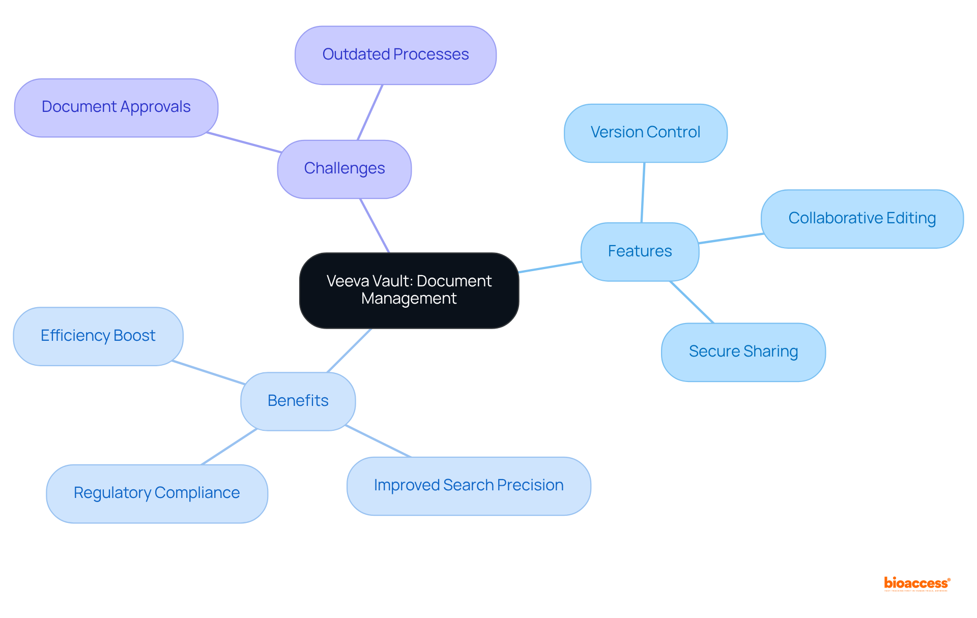 This mindmap shows how Veeva Vault helps with document management. The central idea is Veeva Vault, with branches for its features, benefits, and the challenges it addresses, giving you a clear picture of its overall value. This mindmap shows how Veeva Vault helps with document management. The central idea is Veeva Vault, with branches for its features, benefits, and the challenges it addresses, giving you a clear picture of its overall value.