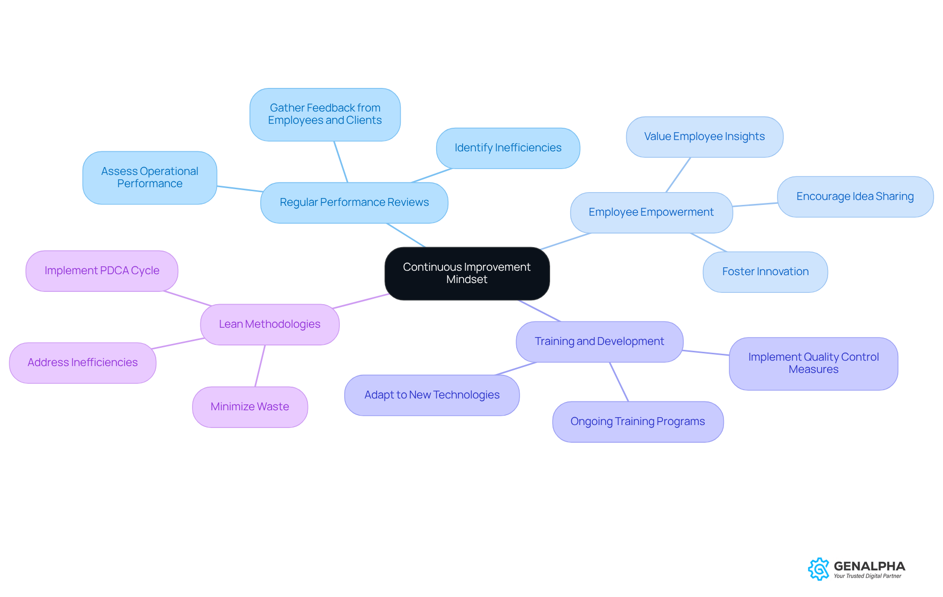 This mindmap starts with the central idea of continuous improvement and branches out into key practices. Each branch represents a different area of focus, and the sub-branches provide more detail on actions or insights related to those practices. Follow the branches to see how each practice contributes to the overall mindset.