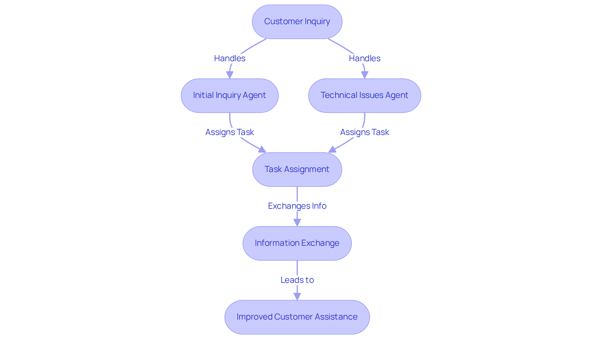 Each box represents a step in the collaboration process. Follow the arrows to see how tasks are assigned and how agents work together to improve customer service.