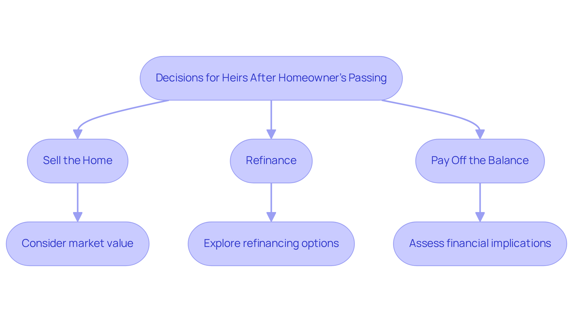 This flowchart illustrates the choices heirs face after a homeowner passes away. Each box represents a decision they can make regarding the reverse mortgage, and the arrows show the flow of options. The goal is to help families understand their choices and the potential paths they can take.