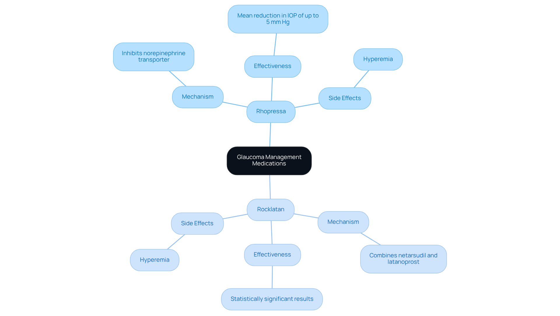 The central node represents the topic of glaucoma management, with branches showing the two medications. Each medication's branches detail its mechanism, effectiveness, and potential side effects, helping you understand how they compare.