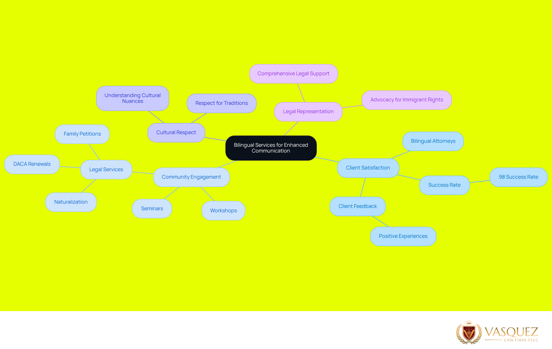 This mindmap illustrates how Vasquez Law Firm enhances communication through bilingual services. Each branch represents a key aspect of their approach, showing how they prioritize client satisfaction and community support.