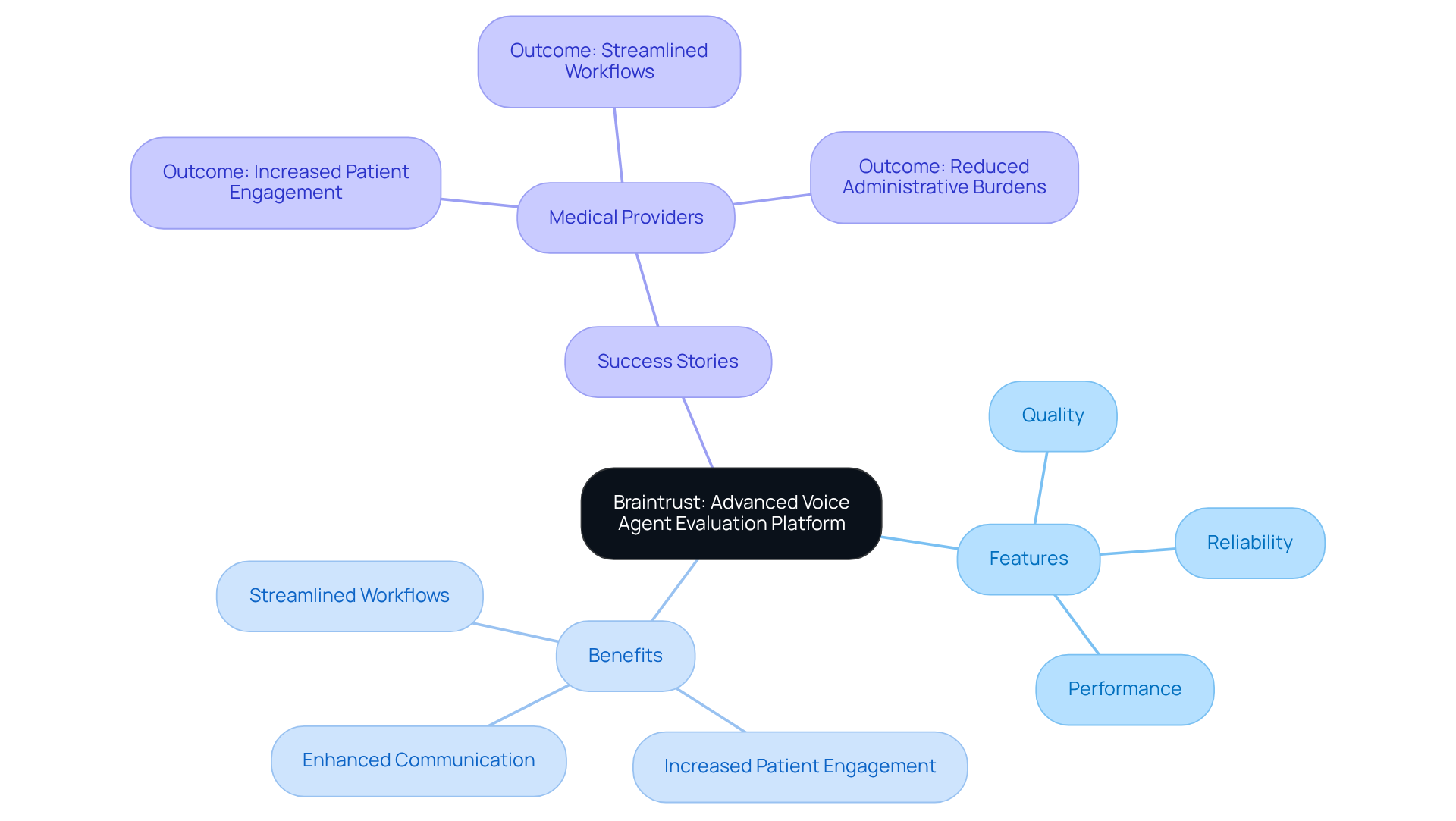 The center represents the Braintrust platform, with branches showing its features, benefits, and real-world success stories. Each branch helps you understand how the platform contributes to better communication in medical settings. The center represents the Braintrust platform, with branches showing its features, benefits, and real-world success stories. Each branch helps you understand how the platform contributes to better communication in medical settings.