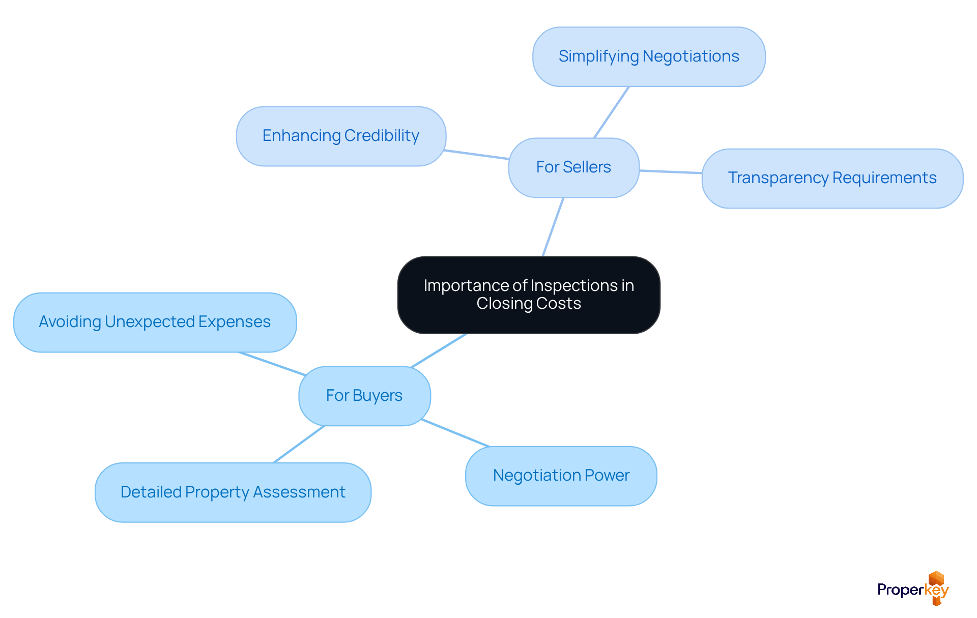 This mindmap illustrates how inspections impact both buyers and sellers in real estate. Each branch shows key points related to inspections, helping you understand their significance in closing costs and negotiations.