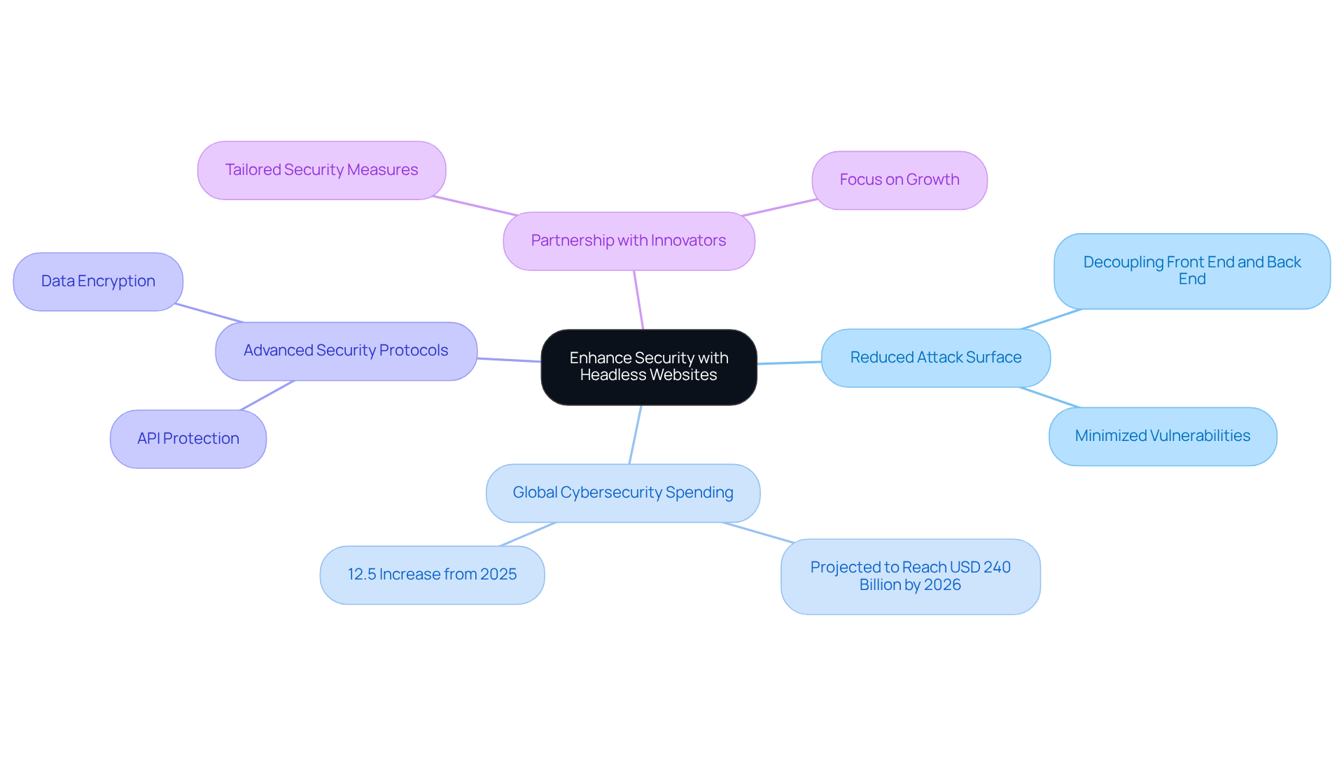 The central idea is about enhancing security through headless websites. Each branch represents a key benefit or related topic, helping you see how they connect to the main theme of security in digital environments.