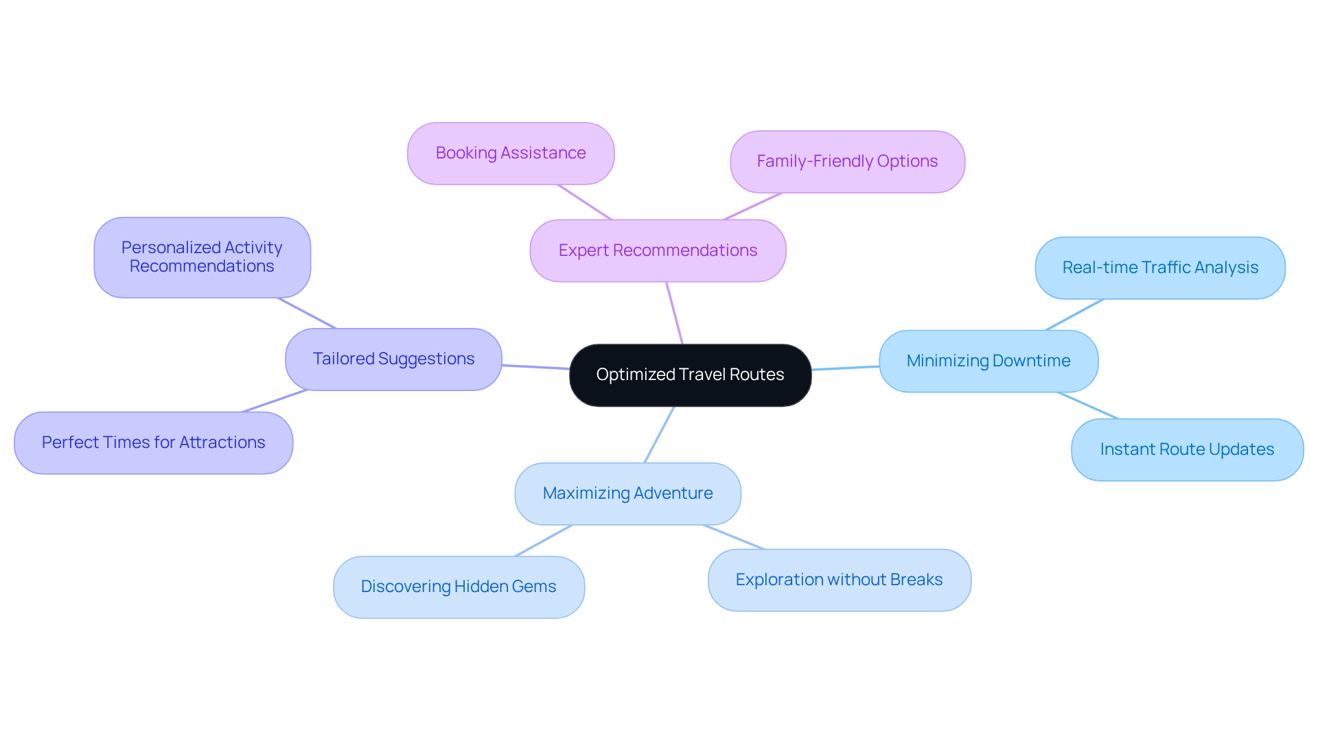 The central idea is about optimizing travel routes, and each branch represents a benefit or feature of AI-powered vacation planning. Follow the branches to see how each aspect contributes to a more enjoyable family trip. The central idea is about optimizing travel routes, and each branch represents a benefit or feature of AI-powered vacation planning. Follow the branches to see how each aspect contributes to a more enjoyable family trip.