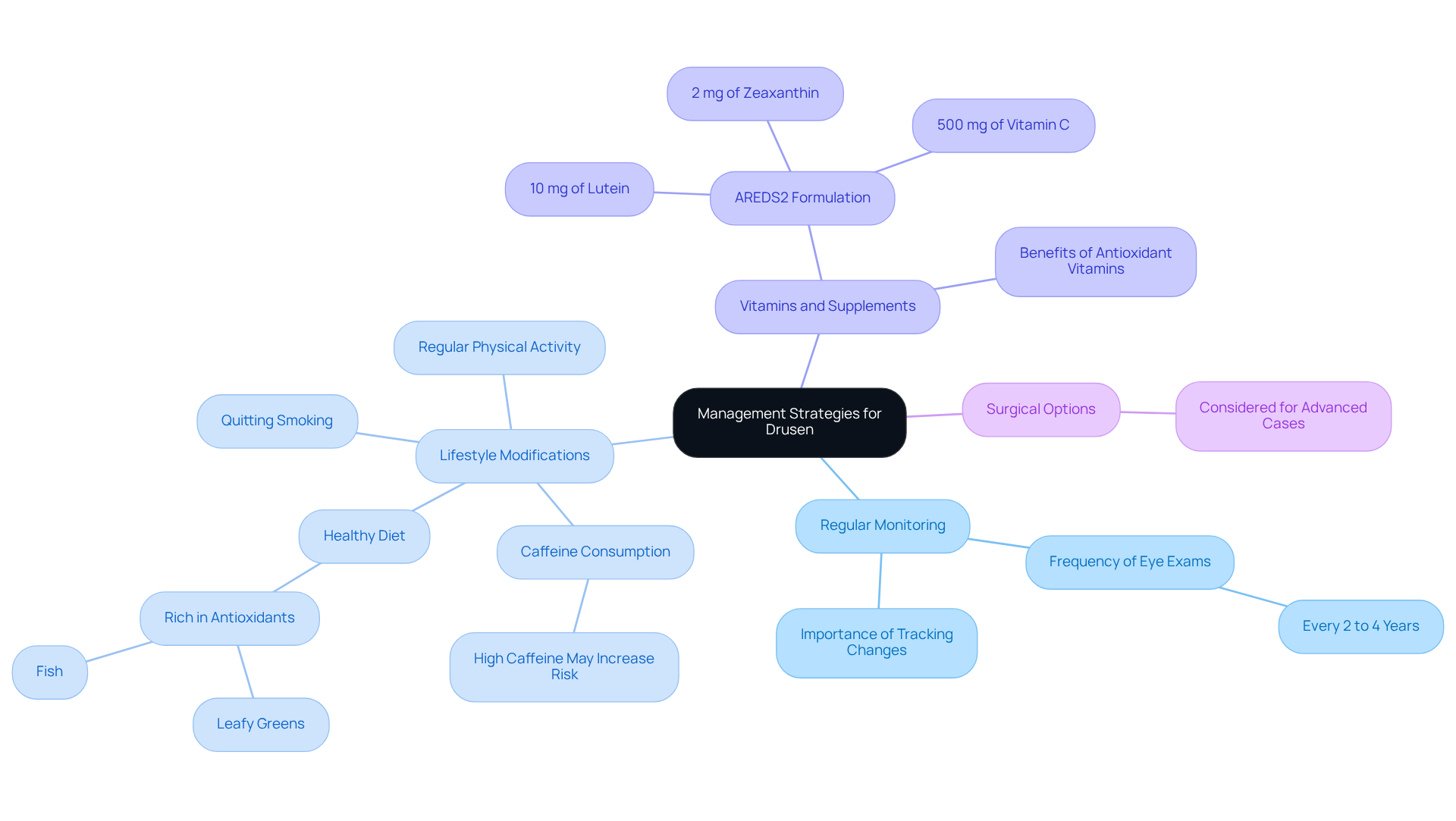 This mindmap shows how to manage drusen effectively. Start from the center with the main strategies, and follow the branches to learn about monitoring, lifestyle changes, supplements, and surgical options. Each path leads to specific actions you can take to care for your eye health.