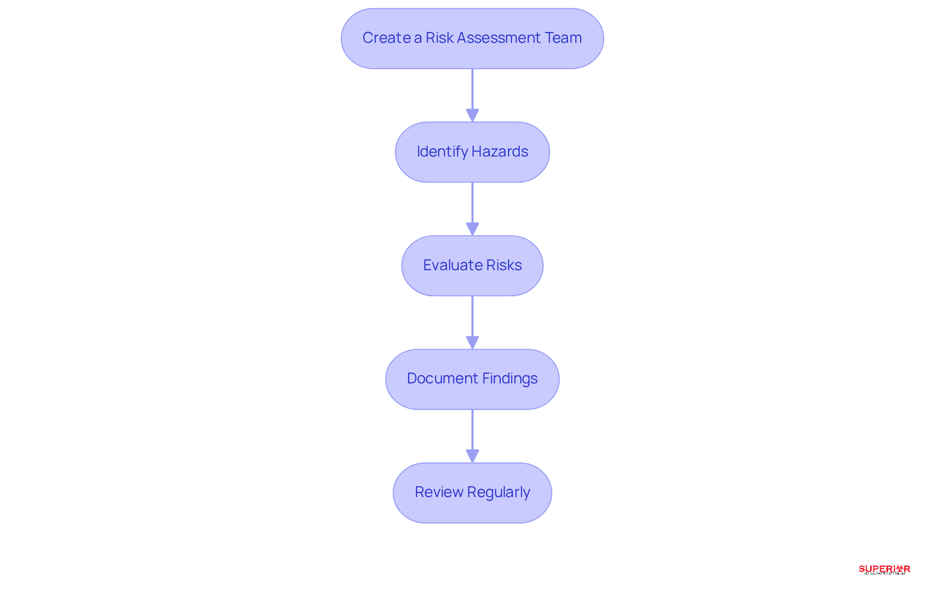Each box represents a step in the risk assessment process. Follow the arrows to see how each step leads to the next, ensuring a thorough approach to identifying and managing risks in healthcare.