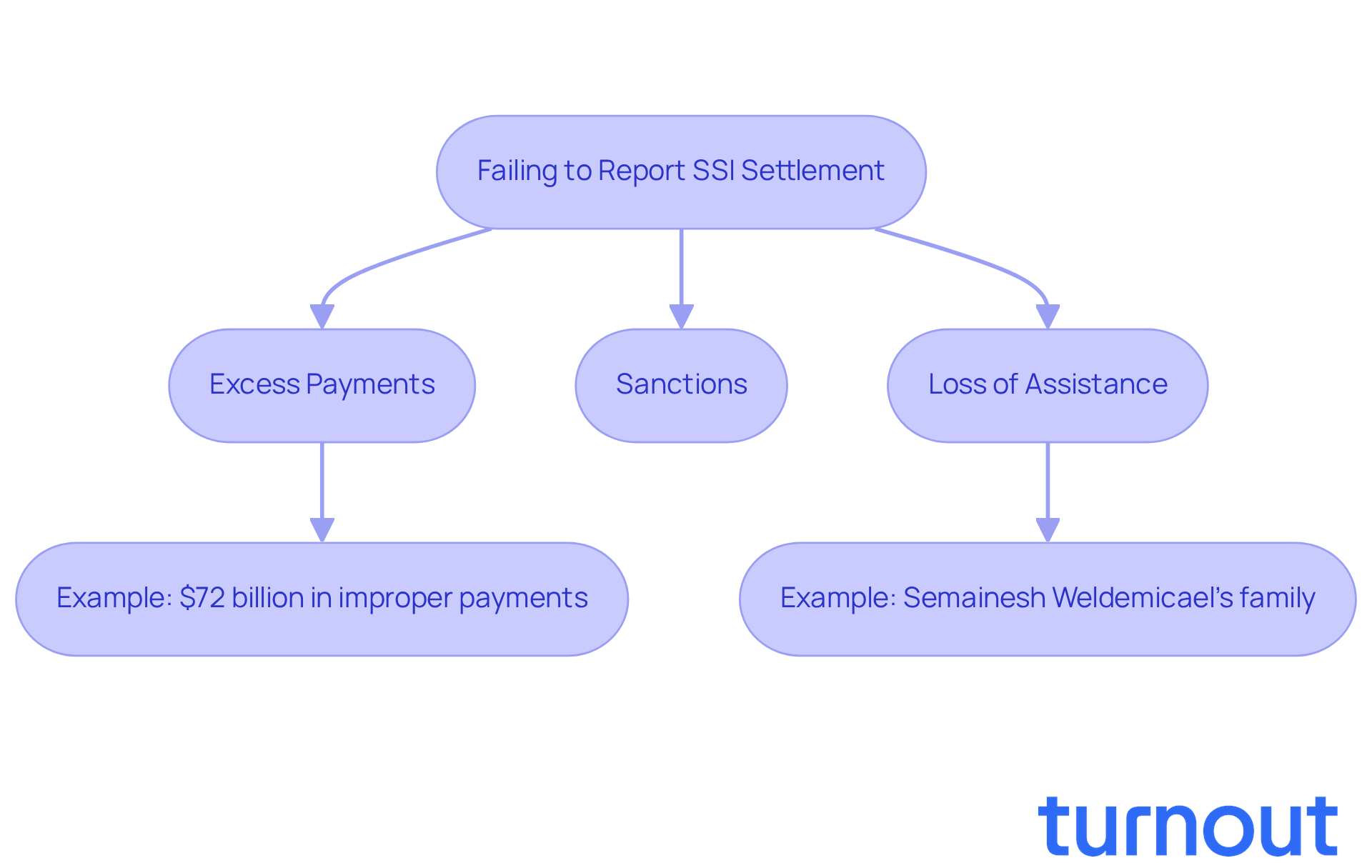 This flowchart shows what happens if you don't report your SSI settlement. Start at the top with the main issue, and follow the arrows to see the different consequences that can occur, like having to repay money or losing your assistance.