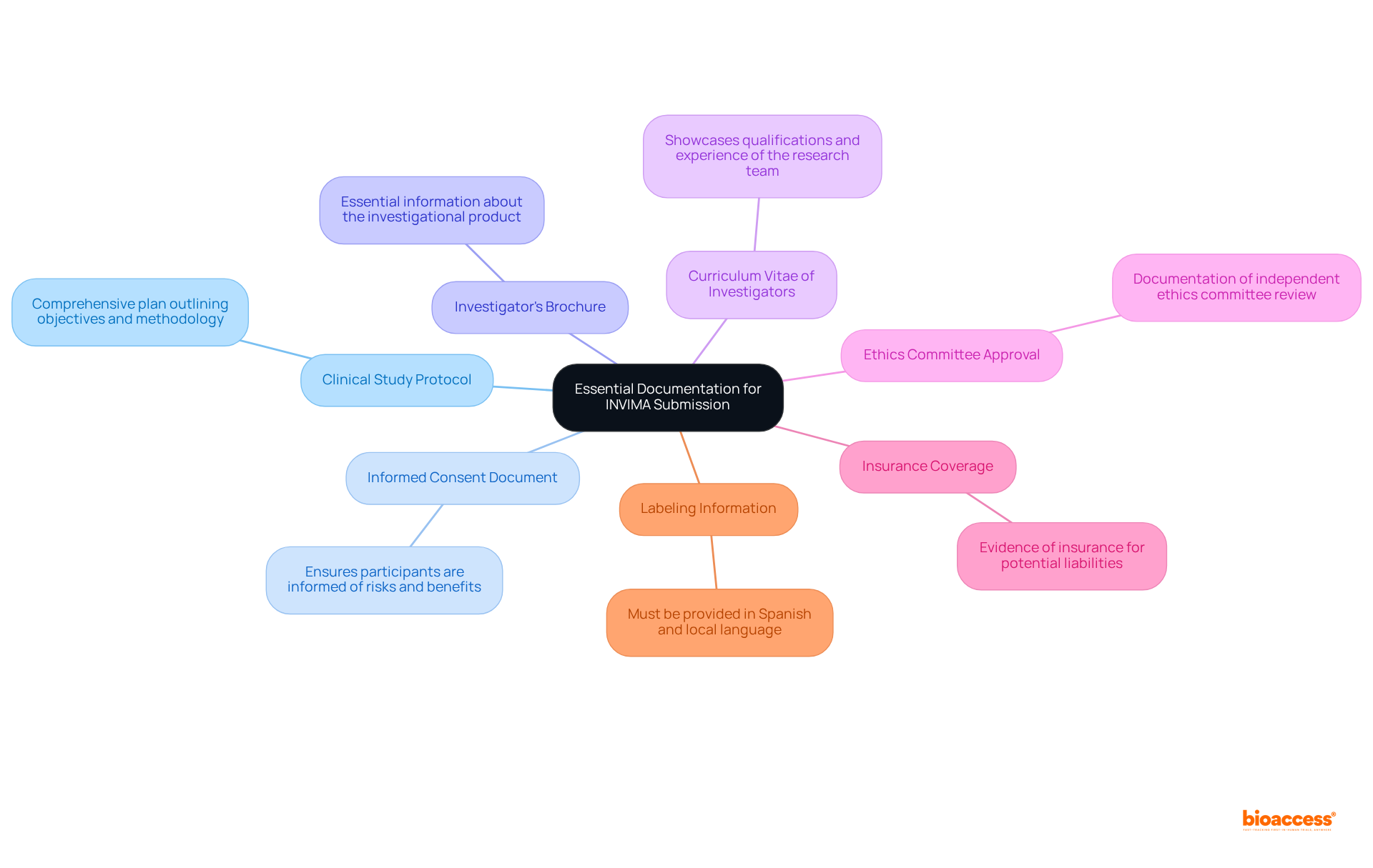 This mindmap breaks down the key documents needed for INVIMA submission. Each branch represents a specific document, and you can see how they all connect back to the central theme of ensuring compliance and successful approval.