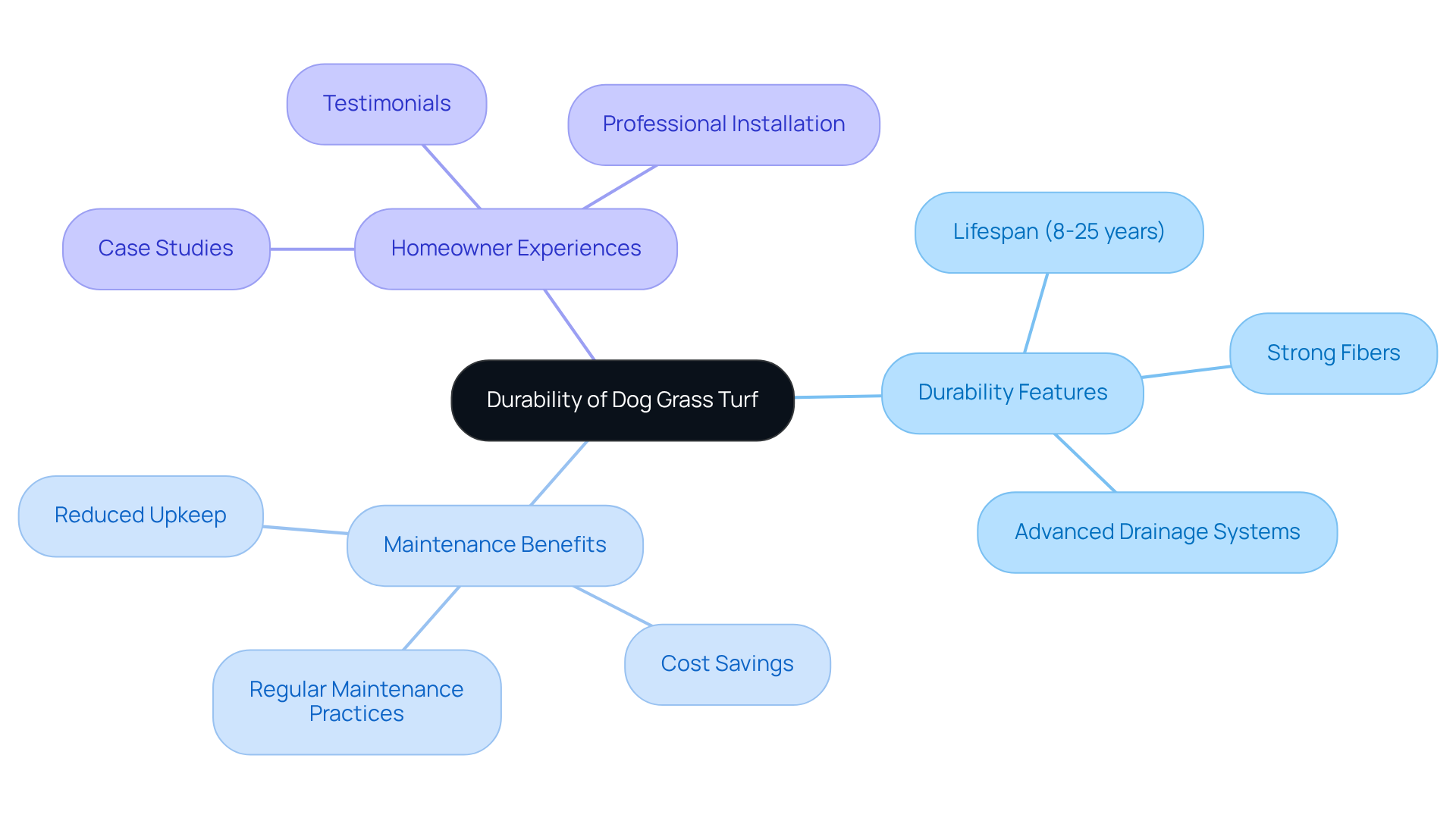 This mindmap illustrates the key aspects of synthetic grass durability for pets. Start at the center with the main topic, then explore the branches to see how durability, maintenance, and user experiences are interconnected. This mindmap illustrates the key aspects of synthetic grass durability for pets. Start at the center with the main topic, then explore the branches to see how durability, maintenance, and user experiences are interconnected.