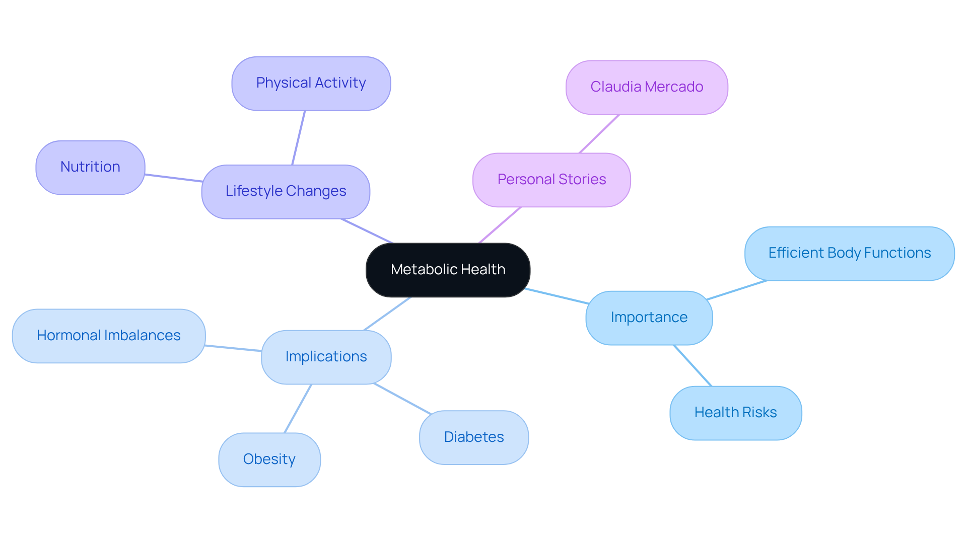 This mindmap starts with the central idea of metabolic health and branches out into its importance, implications, lifestyle changes, and personal stories. Each branch represents a key aspect of metabolic health, helping you see how they connect and contribute to overall well-being.