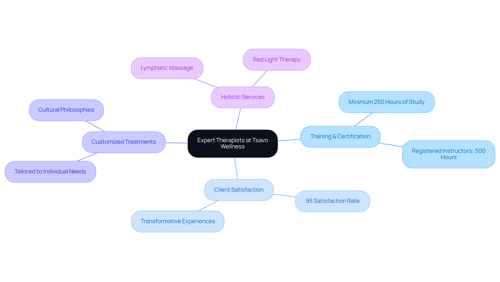 The central idea represents the importance of therapists in enhancing massage efficacy. Each branch explores different aspects: training, satisfaction, tailored treatments, and additional services offered, showing how they all contribute to a holistic wellness experience.