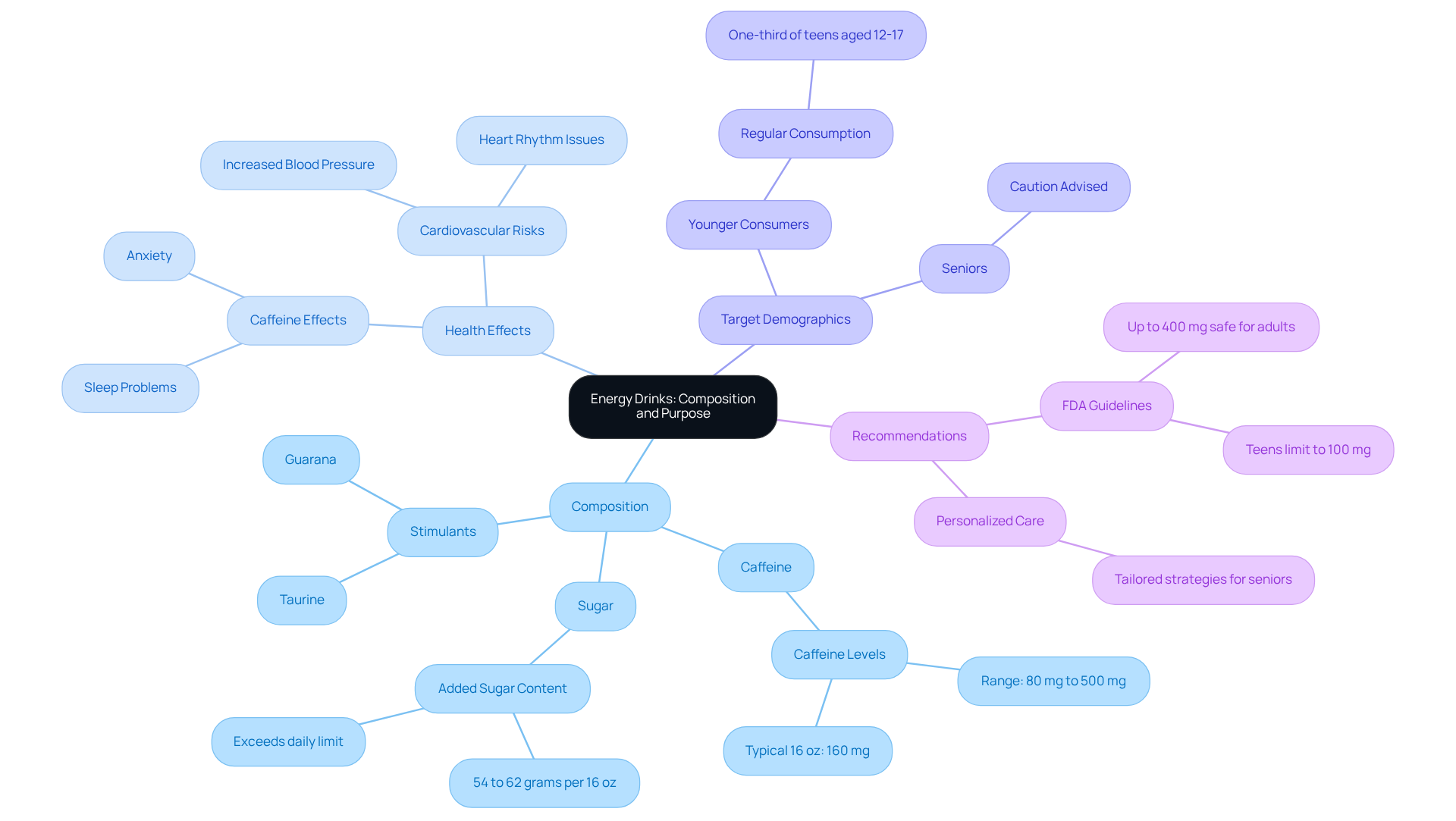 The central node represents energy drinks, while the branches show their composition, health effects, and recommendations. Each color-coded branch helps you see how different aspects relate to each other, especially concerning heart health.