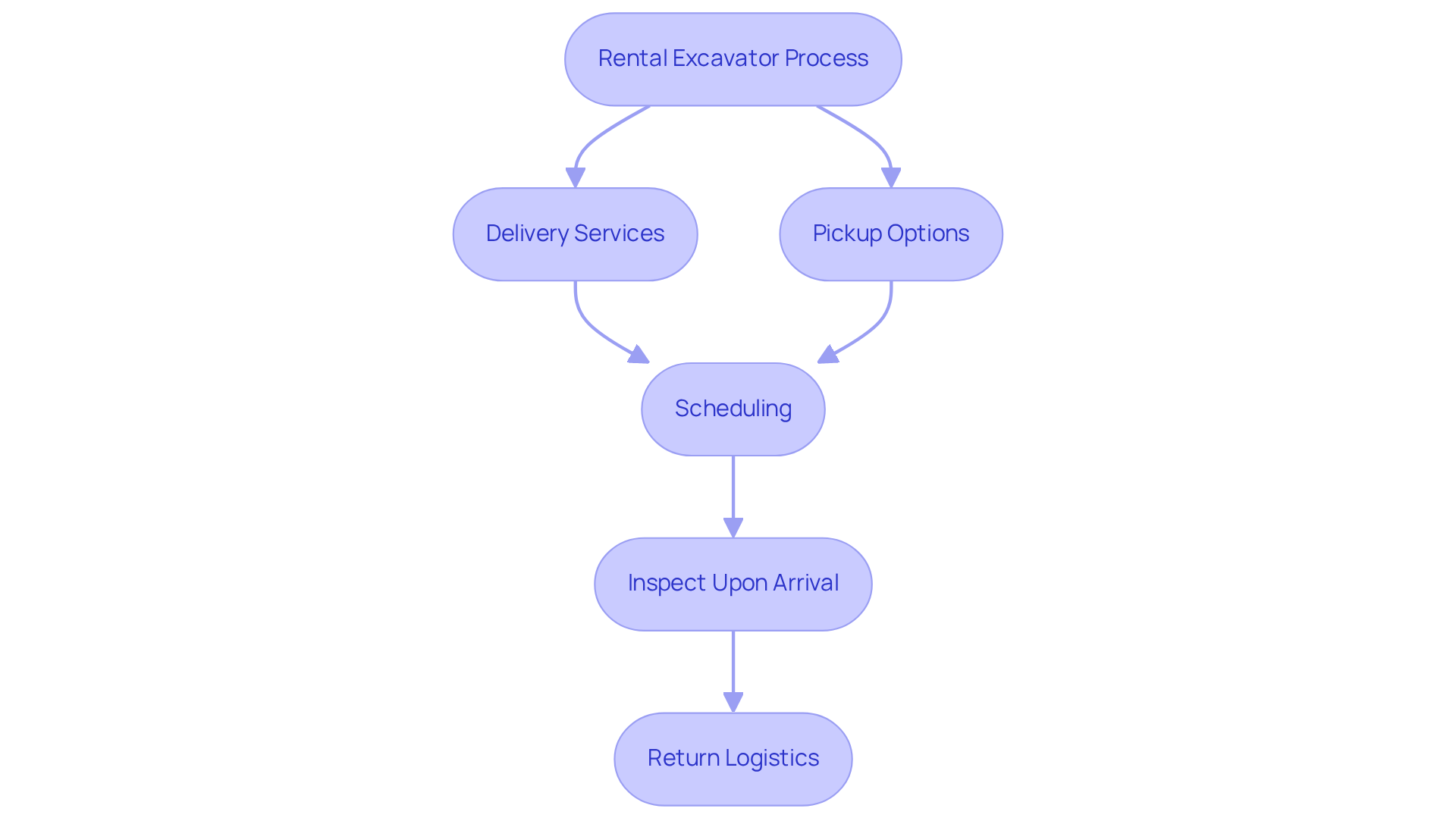 This flowchart guides you through the steps to successfully rent a small excavator. Start at the top and follow the arrows to see what you need to do at each stage, from delivery options to returning the equipment. This flowchart guides you through the steps to successfully rent a small excavator. Start at the top and follow the arrows to see what you need to do at each stage, from delivery options to returning the equipment.