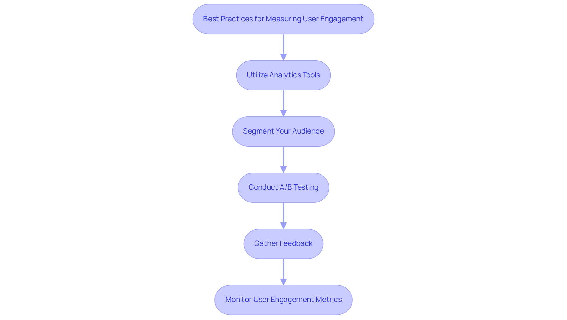 Each box represents a key practice for improving user engagement. Follow the arrows to see how each step connects and builds on the previous one, guiding you through a comprehensive approach to understanding and enhancing user interactions.