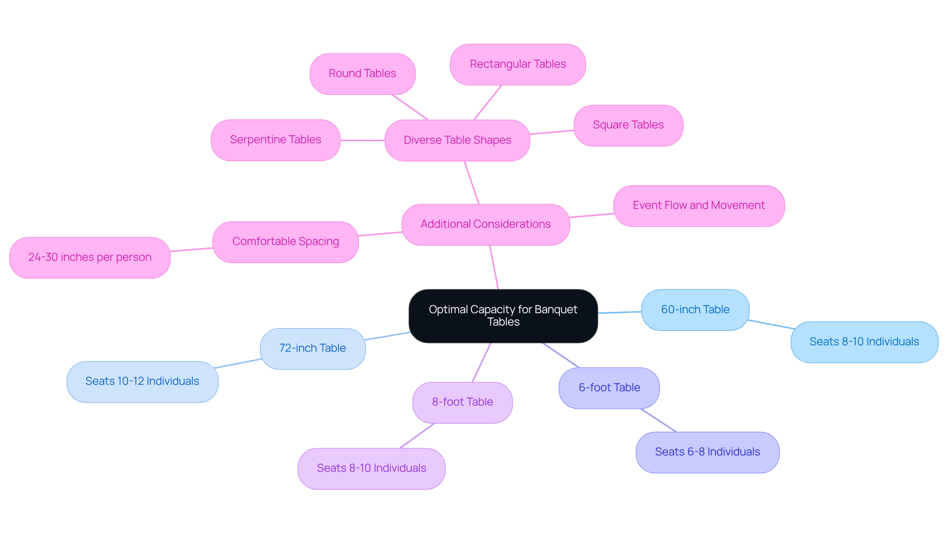 The central node represents the overall topic, while each branch shows different table types and how many guests they can comfortably seat. This helps you quickly understand which table size is best for your event.