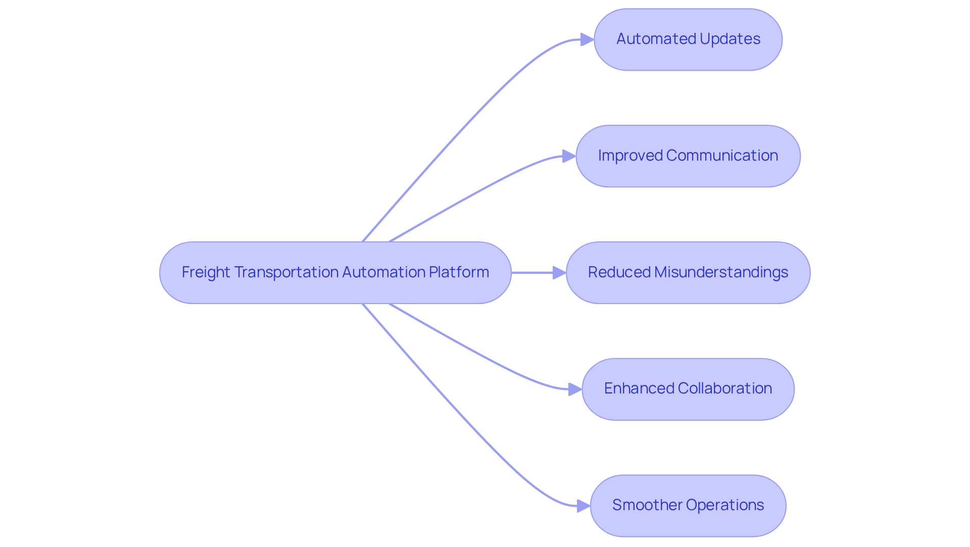 Each box represents a key element in the communication process — follow the arrows to see how automation improves communication and collaboration among shippers, carriers, and brokers. Each box represents a key element in the communication process — follow the arrows to see how automation improves communication and collaboration among shippers, carriers, and brokers.