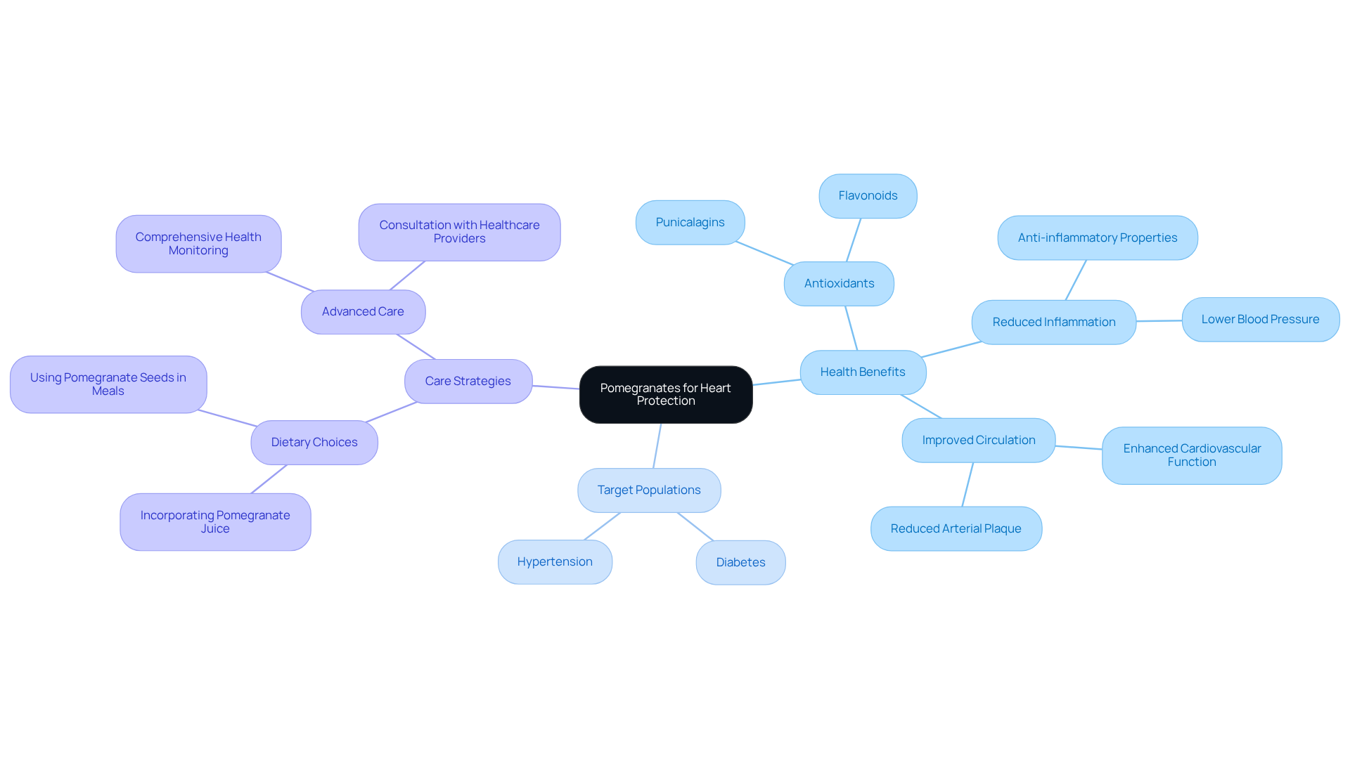 This mindmap starts with pomegranates at the center. Follow the branches to see how they benefit heart health, who can benefit the most, and the strategies to integrate them into a healthy lifestyle.