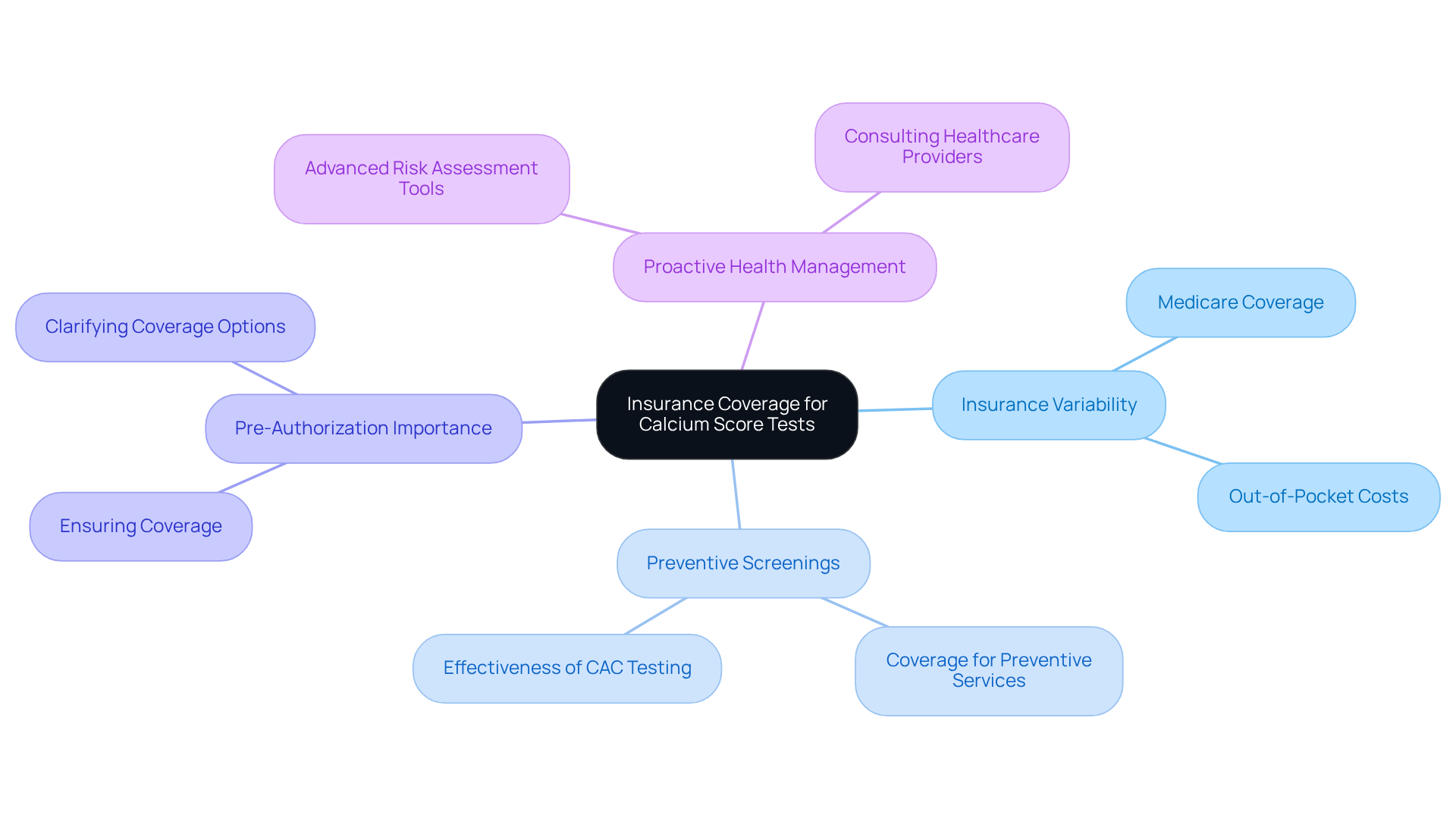 The central node represents the main topic, while the branches show different factors that affect insurance coverage. Each sub-branch provides more detailed information, helping you understand the complexities of insurance and preventive health screenings.