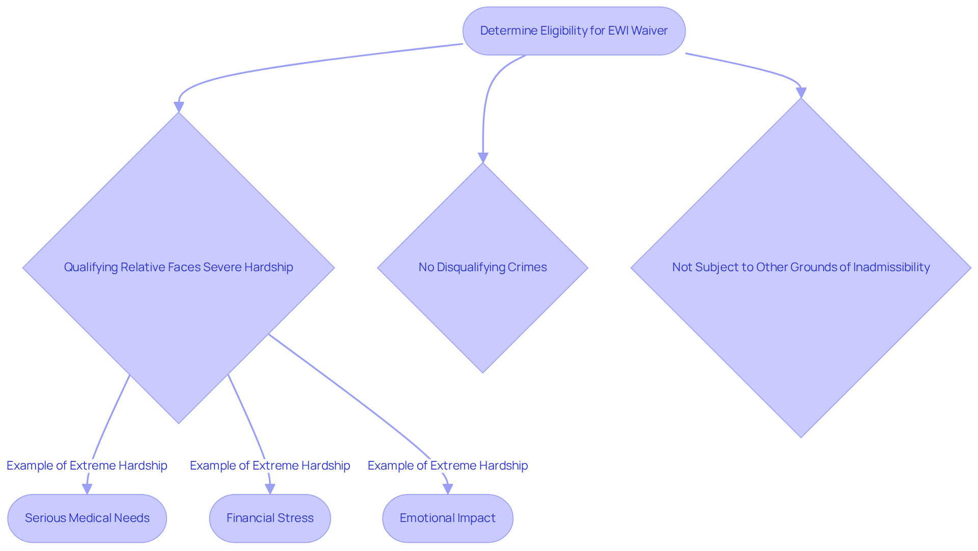 Follow the flowchart to see what criteria you need to meet for the EWI waiver. Each box represents a step or requirement, and the arrows show how they connect. The examples of extreme hardship help clarify what qualifies under the main criteria.