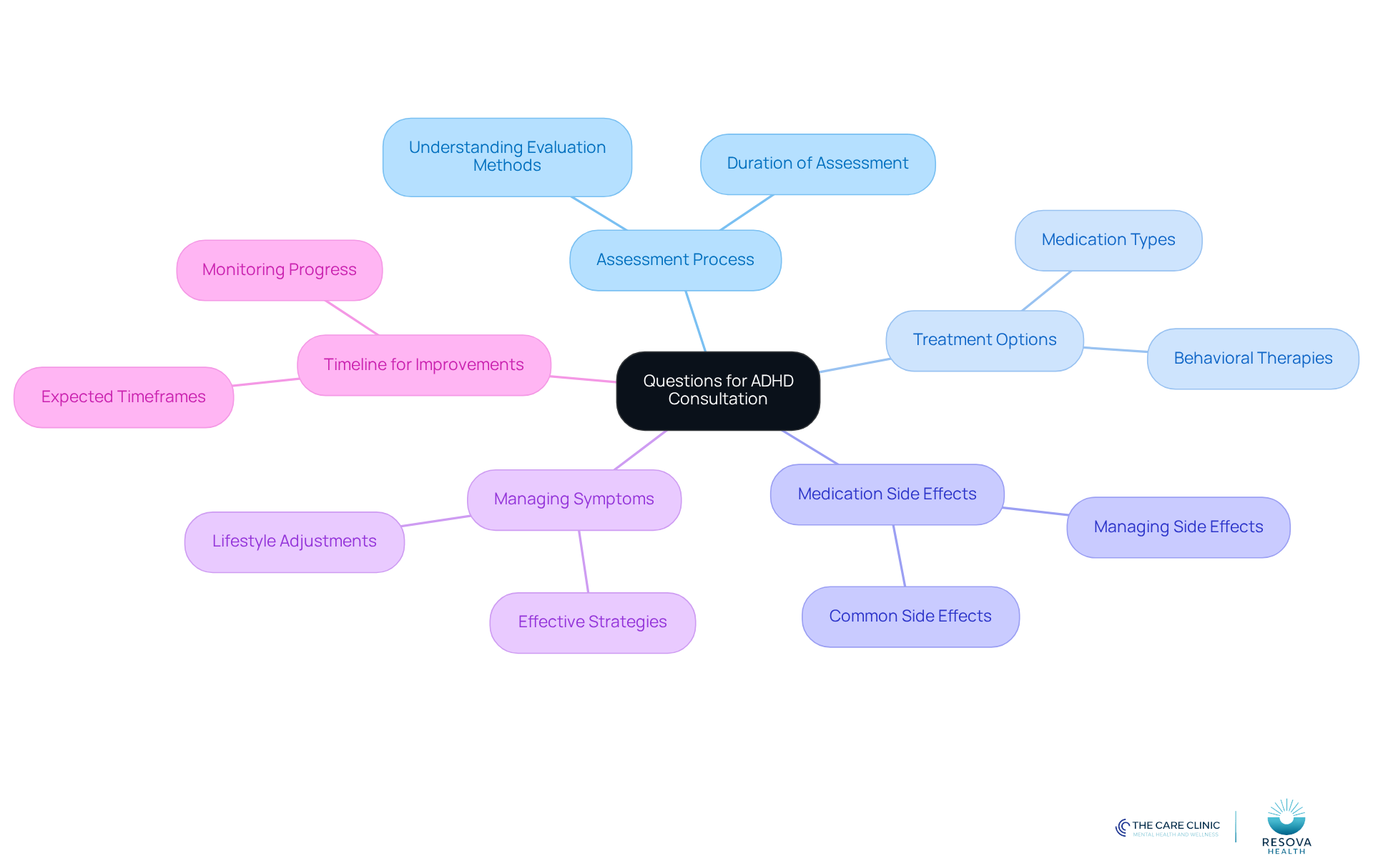 The center represents the main focus of your consultation preparation, while the branches show specific areas to inquire about. Each color-coded branch helps you quickly identify different topics to discuss with your healthcare provider. The center represents the main focus of your consultation preparation, while the branches show specific areas to inquire about. Each color-coded branch helps you quickly identify different topics to discuss with your healthcare provider.
